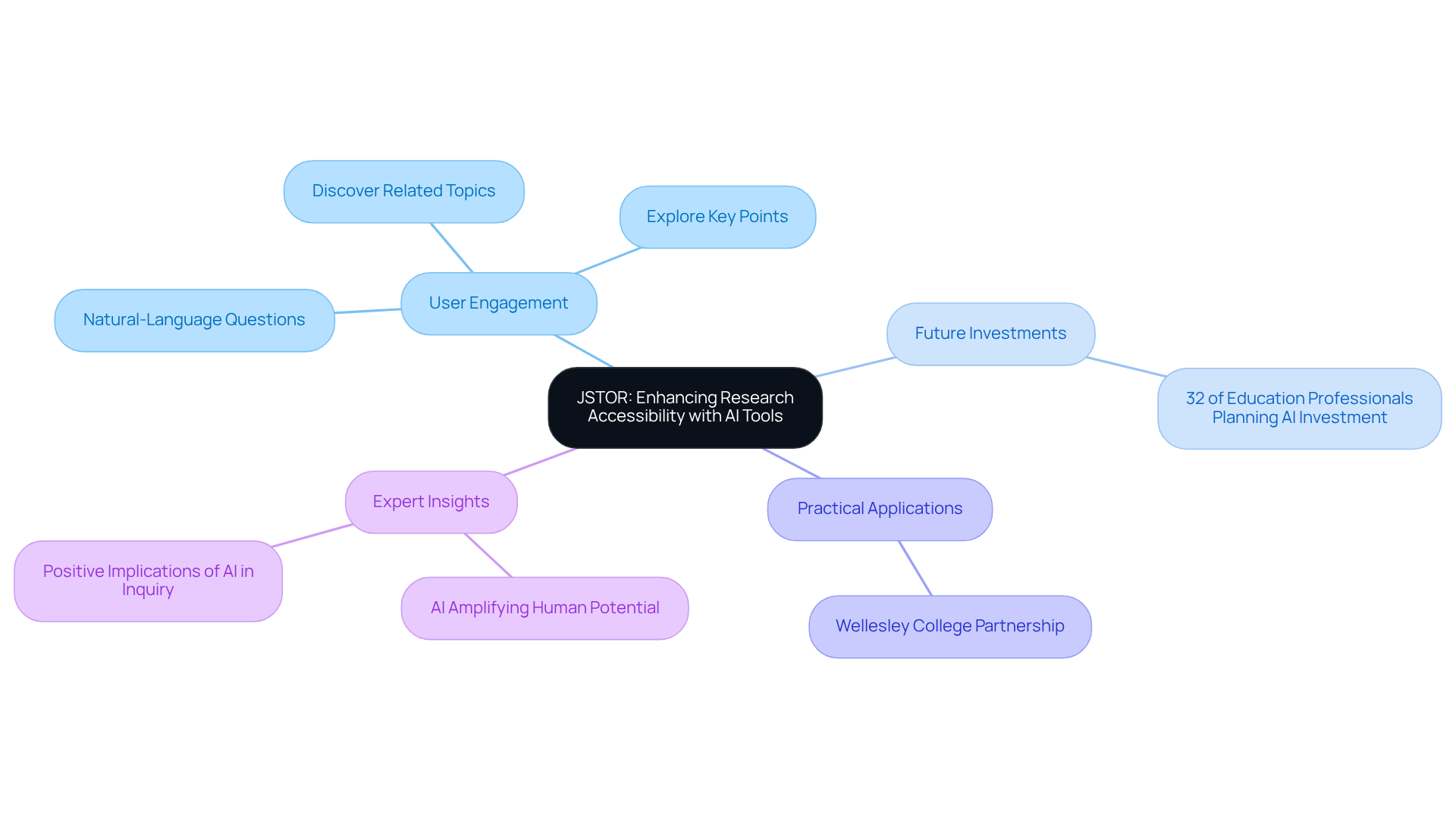 The central node represents JSTOR's initiative, while branches show different aspects of how AI enhances research. Each color-coded branch highlights a specific area of focus, making it easy to see how they relate to the main theme.