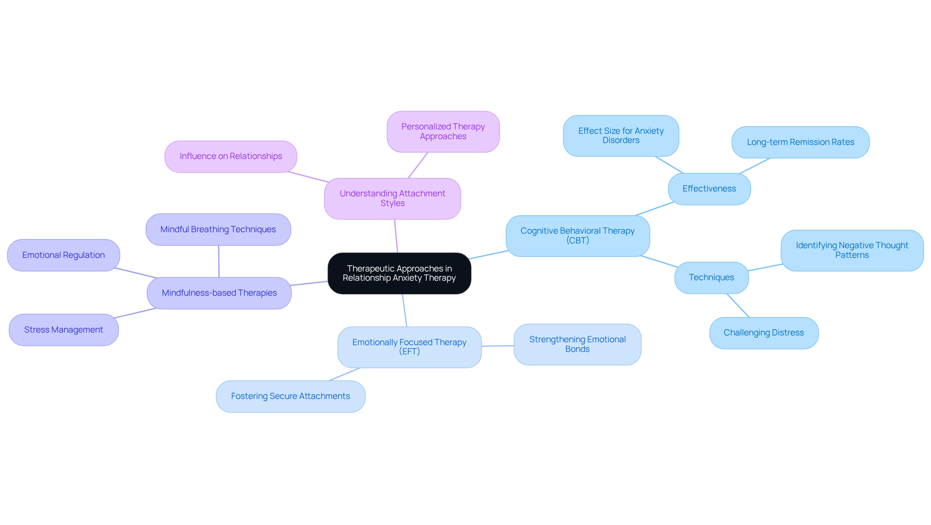 The central node represents the overall theme of therapy approaches, while each branch shows a specific technique. Sub-branches provide details on how each technique helps in managing relationship anxiety. The central node represents the overall theme of therapy approaches, while each branch shows a specific technique. Sub-branches provide details on how each technique helps in managing relationship anxiety.