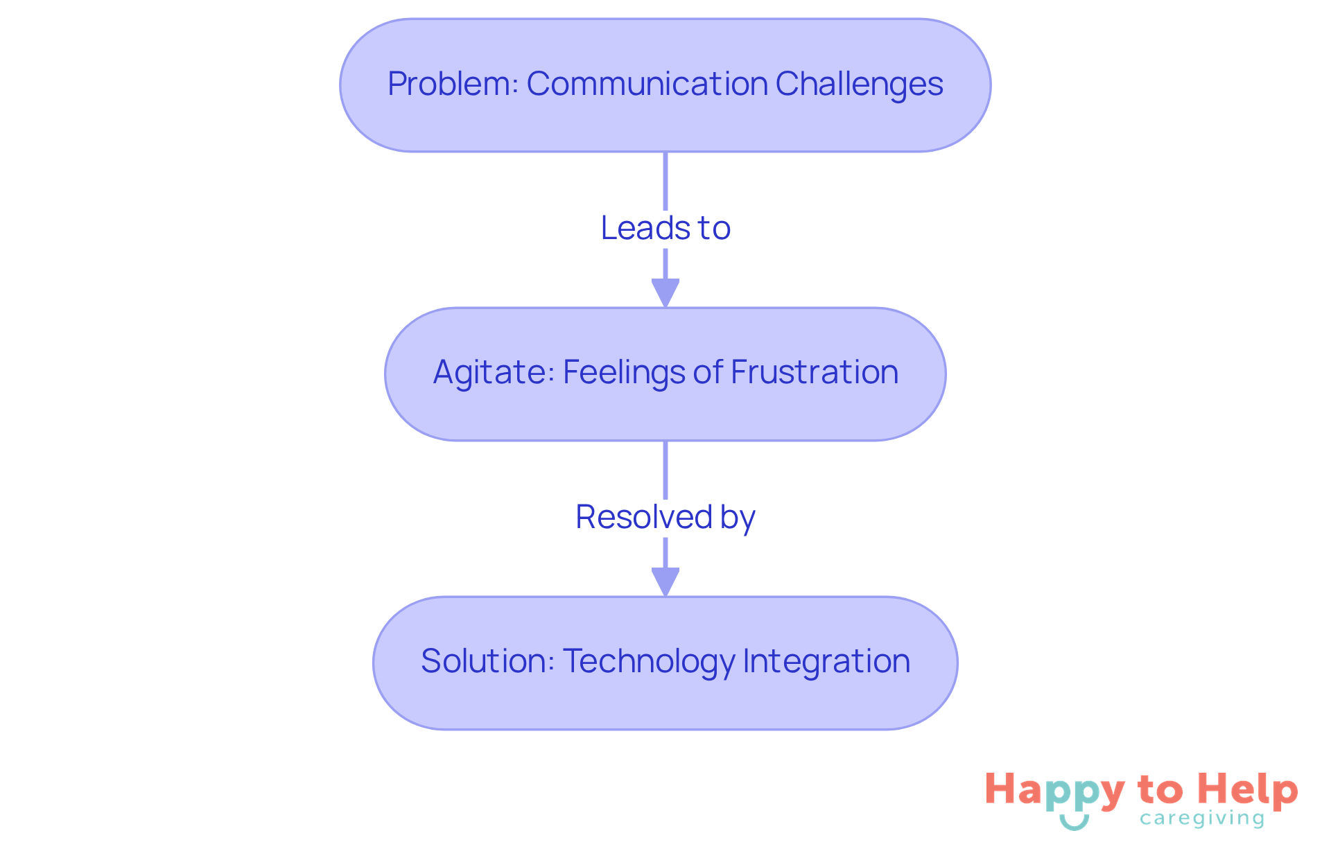 This flowchart shows how communication challenges lead to frustration and how technology can help solve these issues. Follow the arrows to see the progression from problem to solution.