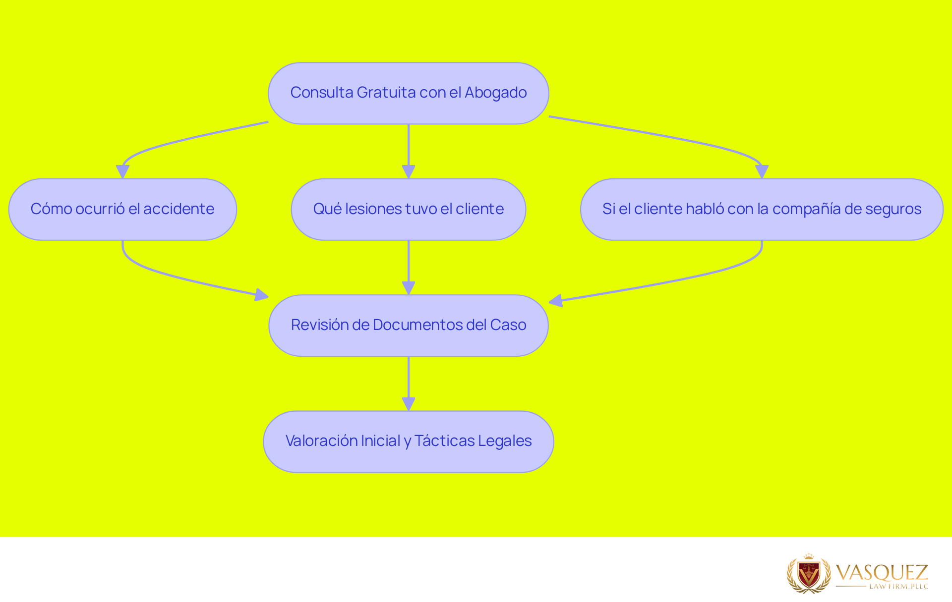 Cada cuadro representa un paso en la consulta. Sigue las flechas para ver cómo se desarrolla la reunión y qué preguntas se hacen.