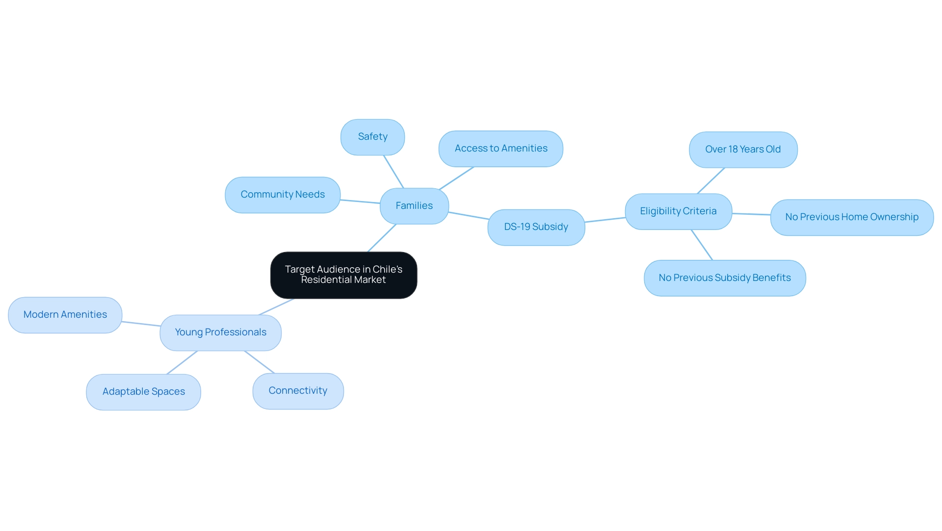 Blue branches represent families and their needs, while green branches represent young professionals and their preferences.