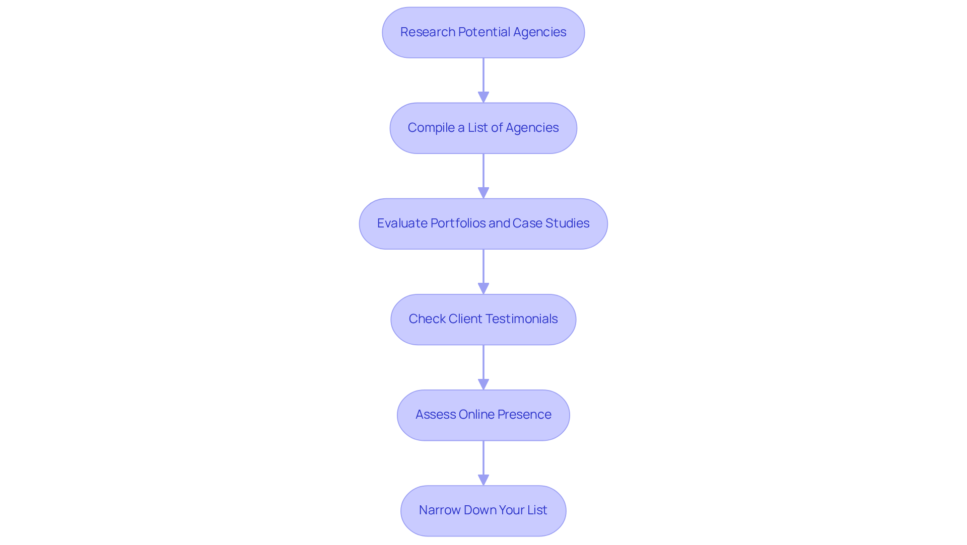 This flowchart guides you through the process of finding the right paid social ad agency. Each box represents a step you should take, starting from researching agencies to narrowing down your choices. Follow the arrows to see how each step connects to the next!