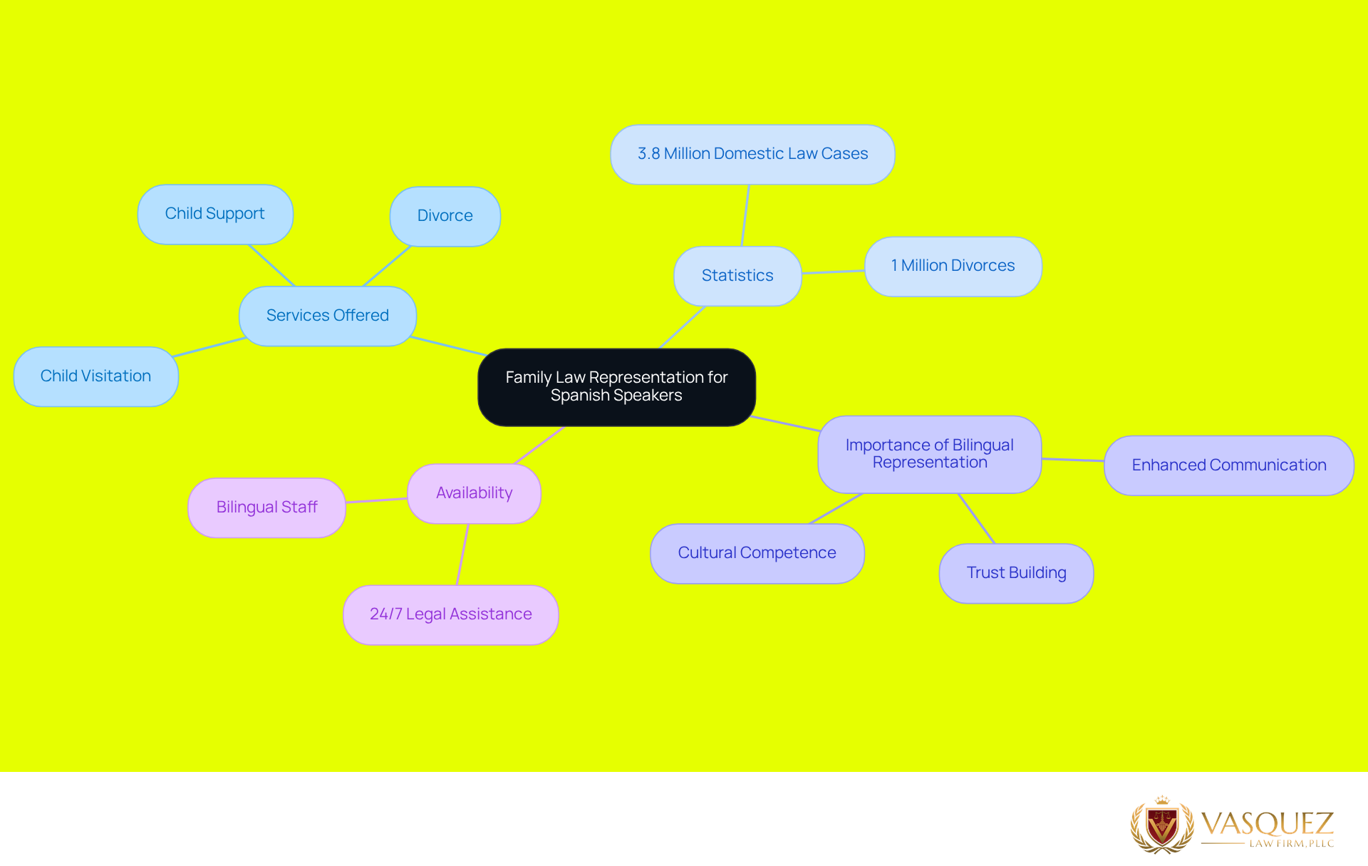 This mindmap shows the various services offered by the Law Office of Ghenadie Rusu for Spanish-speaking clients. Each branch represents a different aspect of family law, helping you see how they connect and the importance of bilingual support in legal matters.