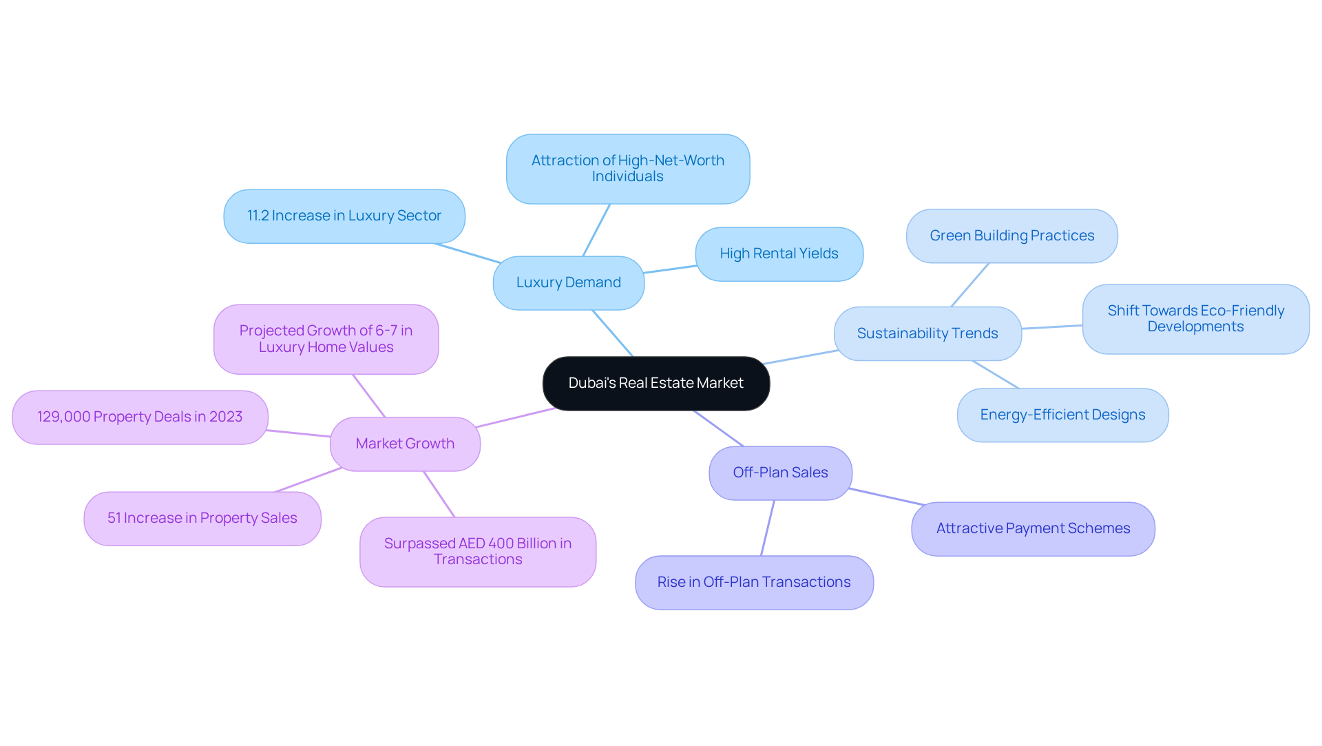 The central node represents the overall market, while the branches highlight important trends and characteristics. Each sub-branch provides specific details, helping you understand how these elements interact and shape the market. The central node represents the overall market, while the branches highlight important trends and characteristics. Each sub-branch provides specific details, helping you understand how these elements interact and shape the market.