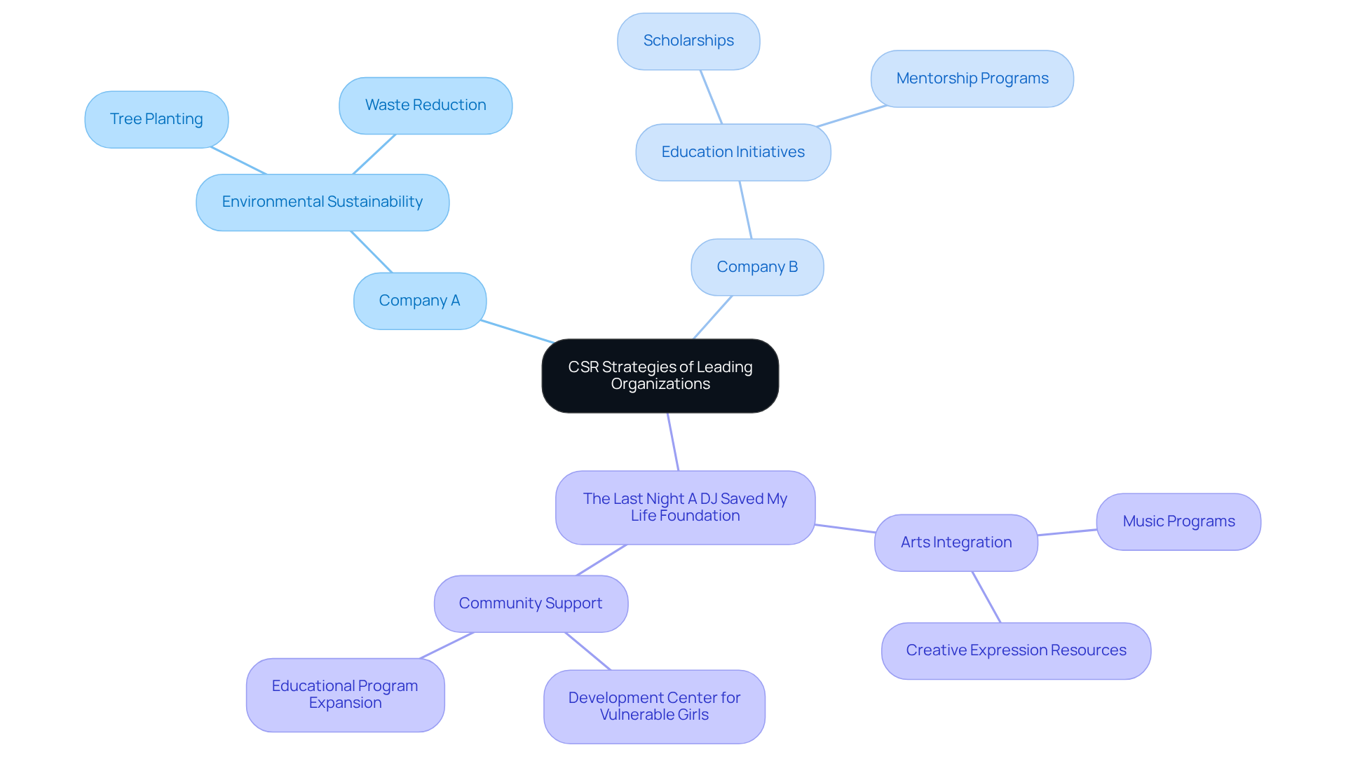 The central node represents the overall theme of CSR strategies. Each branch signifies a leading organization, while the sub-branches outline their specific initiatives. This layout helps you understand how different approaches contribute to community development.