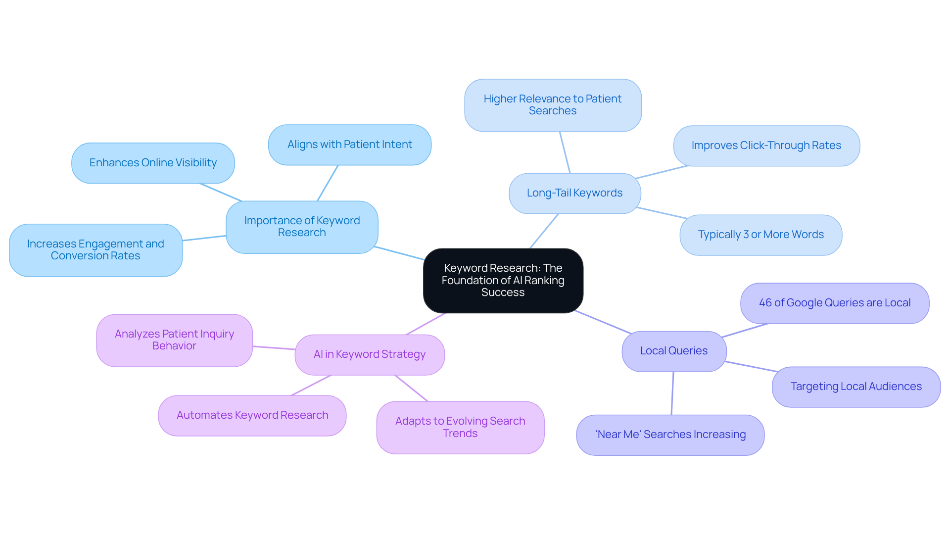 The central node represents the main topic of keyword research. Each branch shows a different aspect of how keyword strategies impact SEO for medical providers. Follow the branches to explore how these elements connect and contribute to online success.