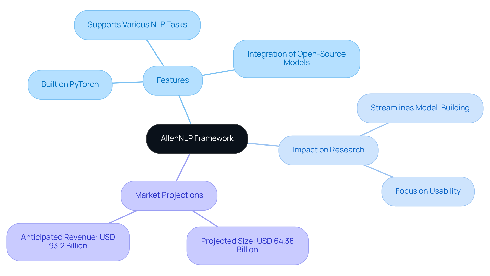 The central node represents the AllenNLP framework, with branches showing its features, impact on research, and market projections. Each branch highlights important aspects, making it easy to see how they connect. The central node represents the AllenNLP framework, with branches showing its features, impact on research, and market projections. Each branch highlights important aspects, making it easy to see how they connect.