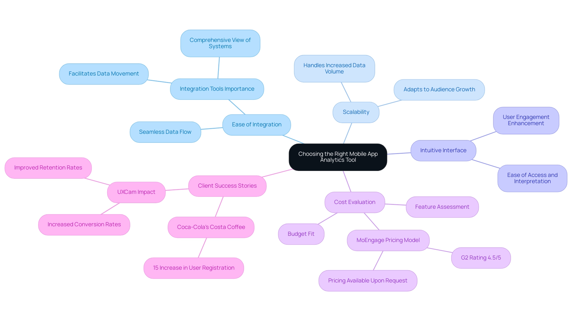 Each branch represents a key consideration in selecting an analytics tool, with colors indicating different categories of factors.