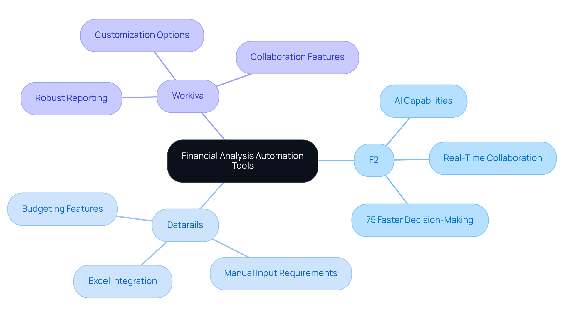 The central node represents the main topic, while each branch shows a specific tool and its features. This layout helps you quickly understand the strengths of each tool in the context of financial analysis automation. The central node represents the main topic, while each branch shows a specific tool and its features. This layout helps you quickly understand the strengths of each tool in the context of financial analysis automation.