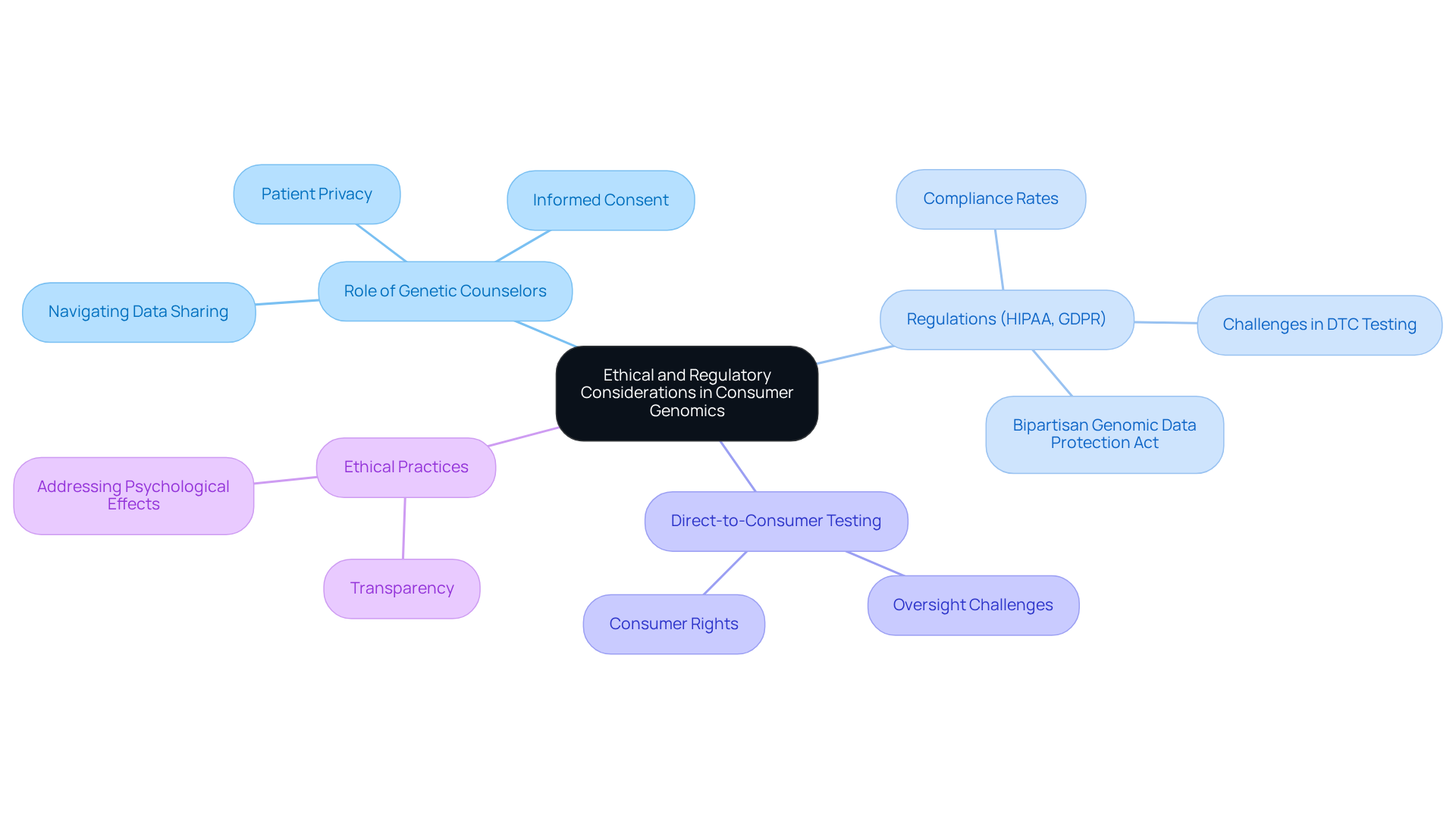 The central node represents the main topic, while branches show key areas of focus. Each sub-branch provides more detail on specific aspects, helping you see how everything connects in the field of consumer genomics.