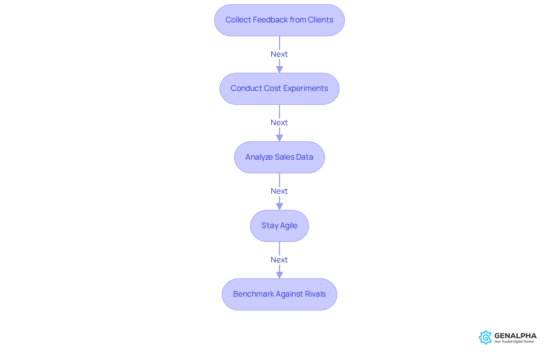 Each box represents a step in refining pricing strategies. Follow the arrows to see how each practice connects and contributes to the overall goal of enhancing pricing strategies.