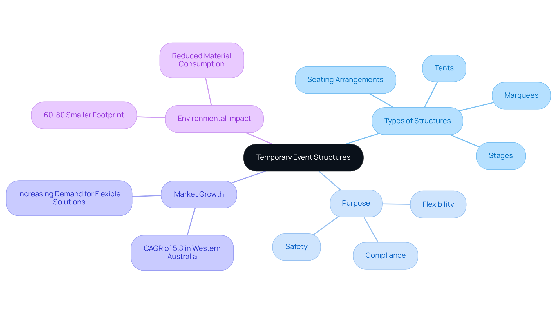 This mindmap starts with the main idea of temporary event structures at the center. Each branch represents a different aspect, like types of structures or their benefits. Follow the branches to see how everything connects and supports the overall concept.