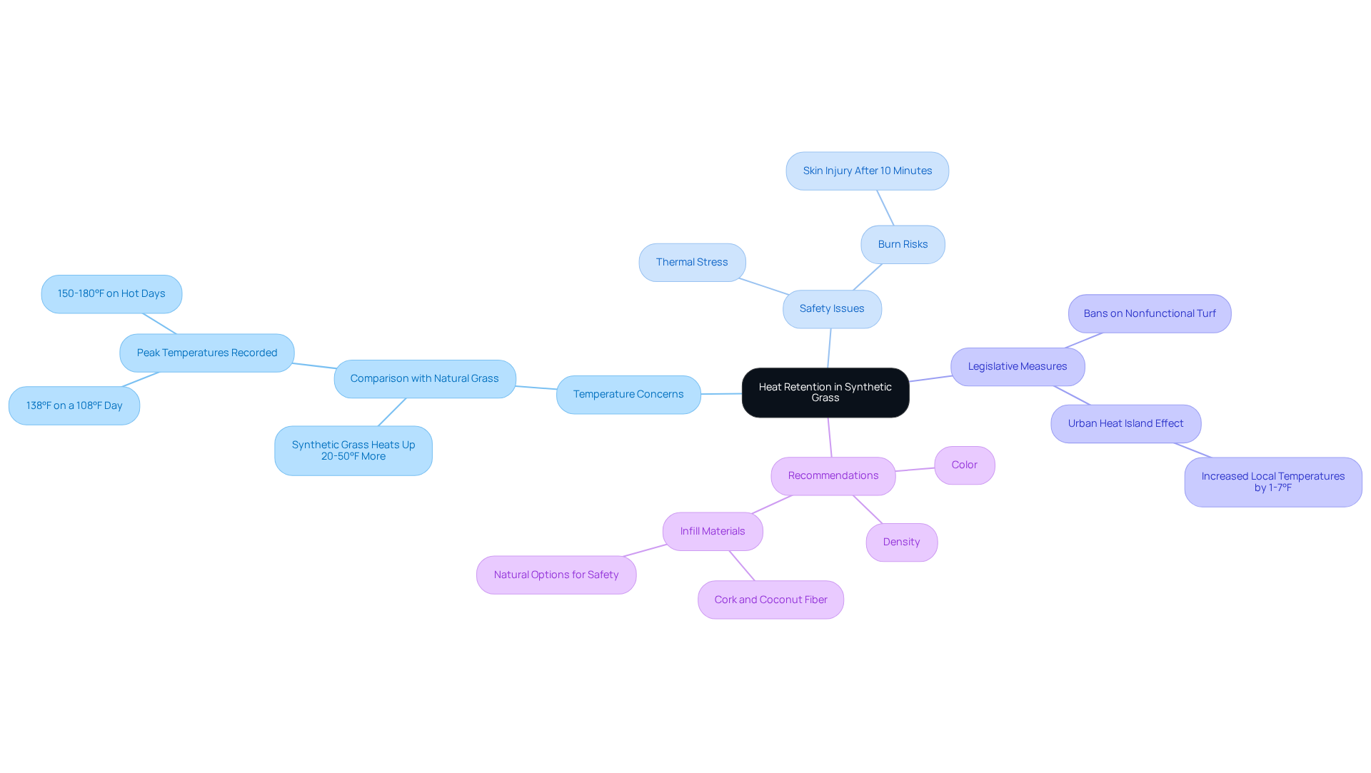 This mindmap starts with the main topic in the center and branches out to show related issues and recommendations. Each branch represents a different aspect of heat retention, helping you see how they connect and what factors to consider when choosing synthetic grass. This mindmap starts with the main topic in the center and branches out to show related issues and recommendations. Each branch represents a different aspect of heat retention, helping you see how they connect and what factors to consider when choosing synthetic grass.