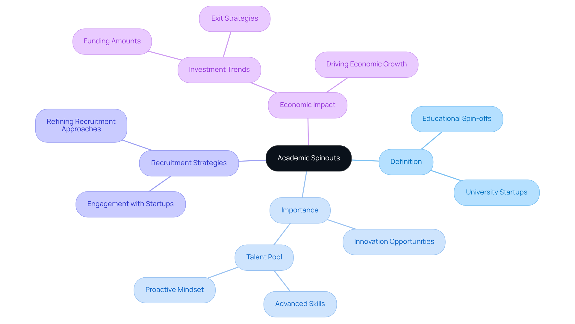The central node represents the main topic of academic spinouts. Each branch explores different aspects, helping you see how they relate to innovation and recruitment. Follow the branches to discover how these spinouts can impact talent sourcing and economic growth.