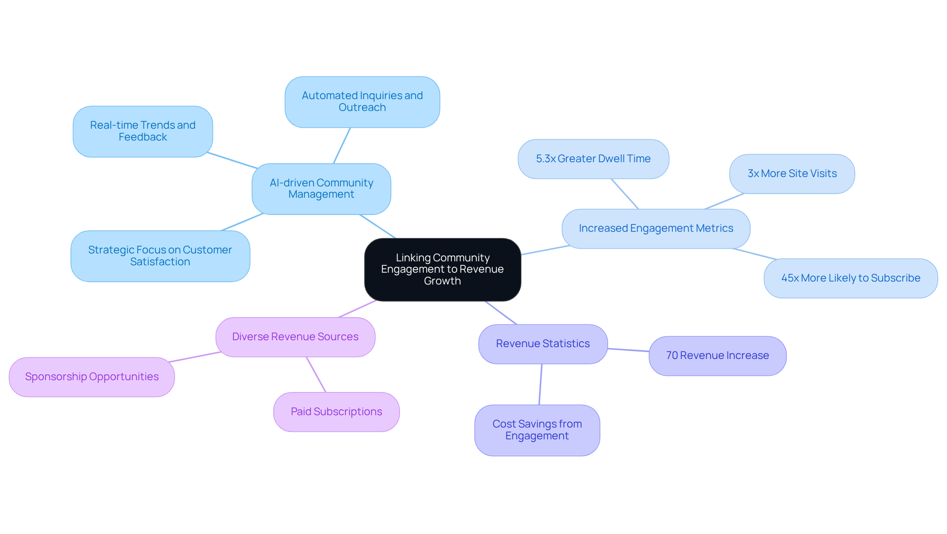 Start at the center with the main concept, then explore how different aspects like AI tools, engagement metrics, and revenue statistics are interconnected in driving business success. Start at the center with the main concept, then explore how different aspects like AI tools, engagement metrics, and revenue statistics are interconnected in driving business success.