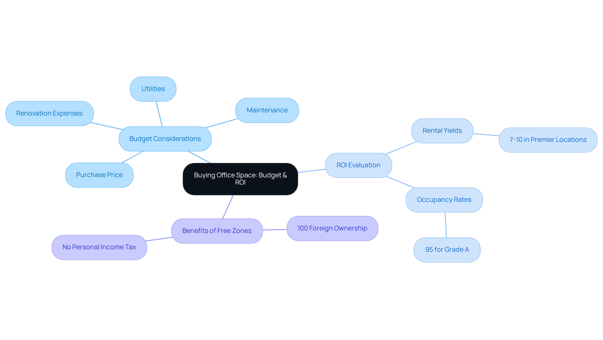 The central node represents the main topic, while branches show different financial factors to consider. Each sub-branch provides specific details, helping you understand how they all connect to your investment decisions.