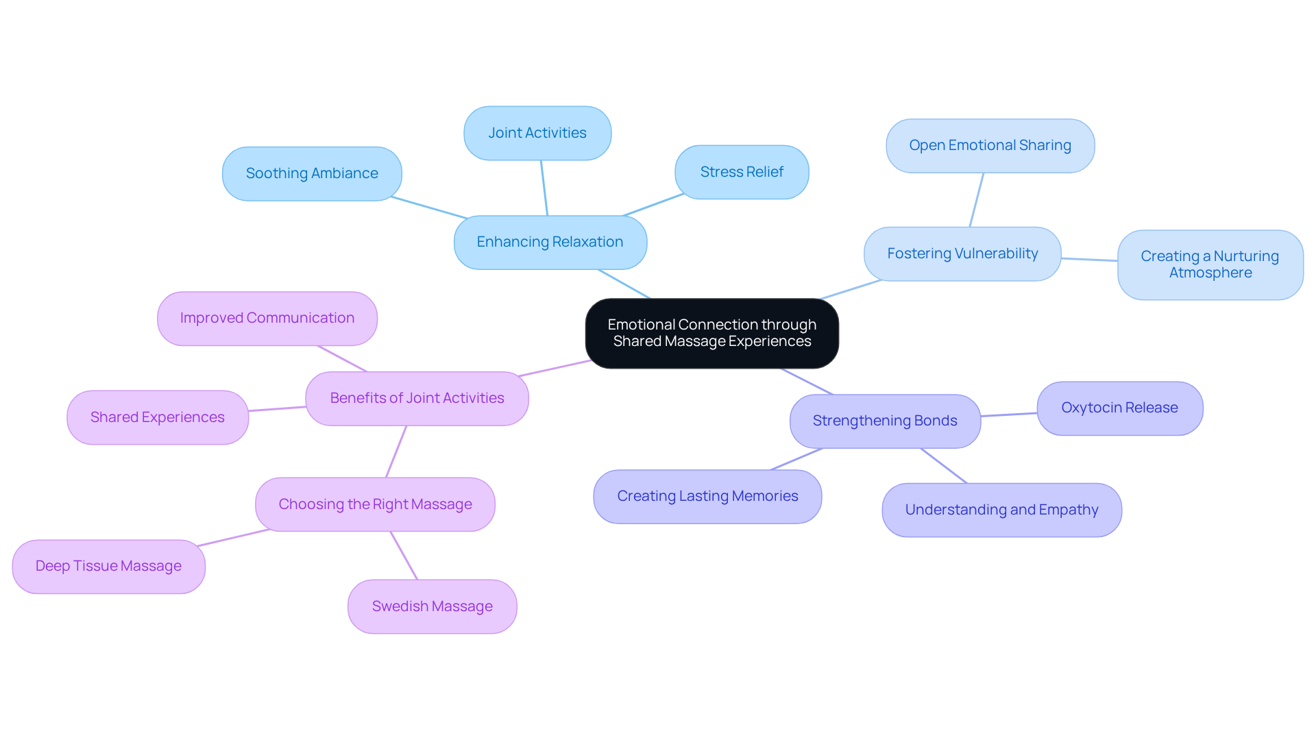 Start at the center with the main theme of emotional connection. Follow the branches to explore how shared massage experiences enhance relaxation, foster vulnerability, and strengthen bonds, along with tips on choosing the right treatment.