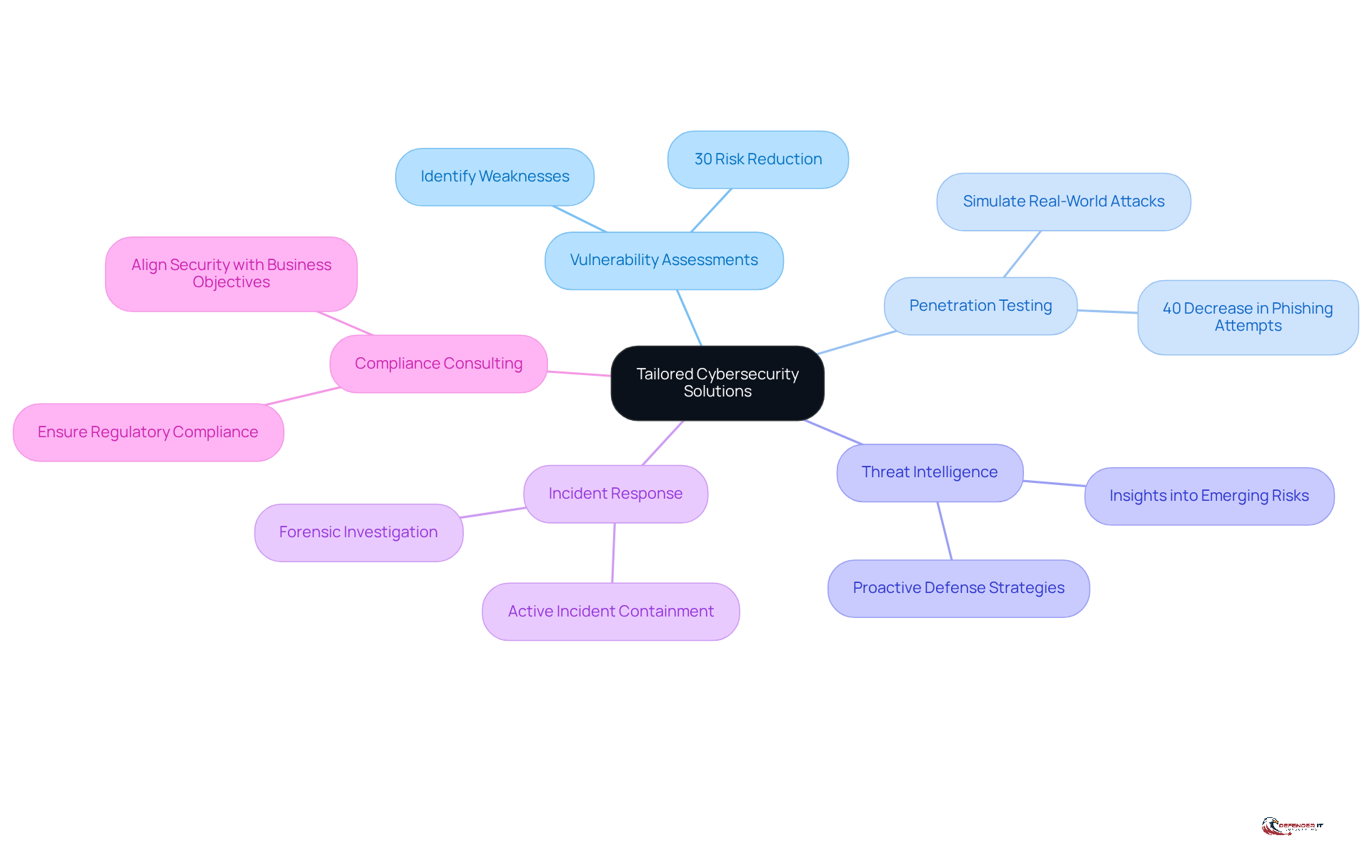 The central node represents the main theme of cybersecurity solutions. Each branch shows a specific service offered by IT consulting firms, with additional notes on their benefits. The more you branch out, the more detailed the information becomes, helping you understand how each service contributes to overall cybersecurity. The central node represents the main theme of cybersecurity solutions. Each branch shows a specific service offered by IT consulting firms, with additional notes on their benefits. The more you branch out, the more detailed the information becomes, helping you understand how each service contributes to overall cybersecurity.
