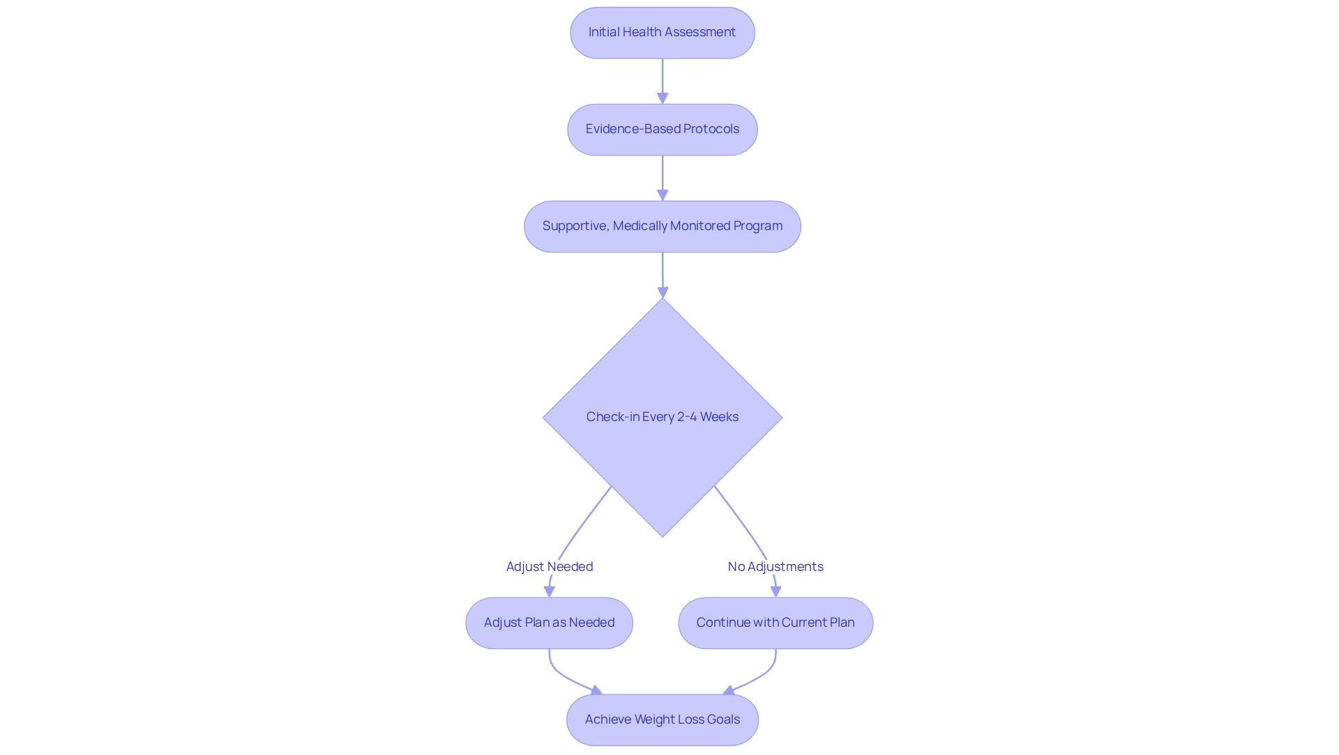 This flowchart illustrates the steps involved in the weight loss journey at CT Medical Weight Management & Beyond. Start with the initial assessment, follow through the protocols and support, and see how regular check-ins help adjust your plan to achieve your goals. This flowchart illustrates the steps involved in the weight loss journey at CT Medical Weight Management & Beyond. Start with the initial assessment, follow through the protocols and support, and see how regular check-ins help adjust your plan to achieve your goals.