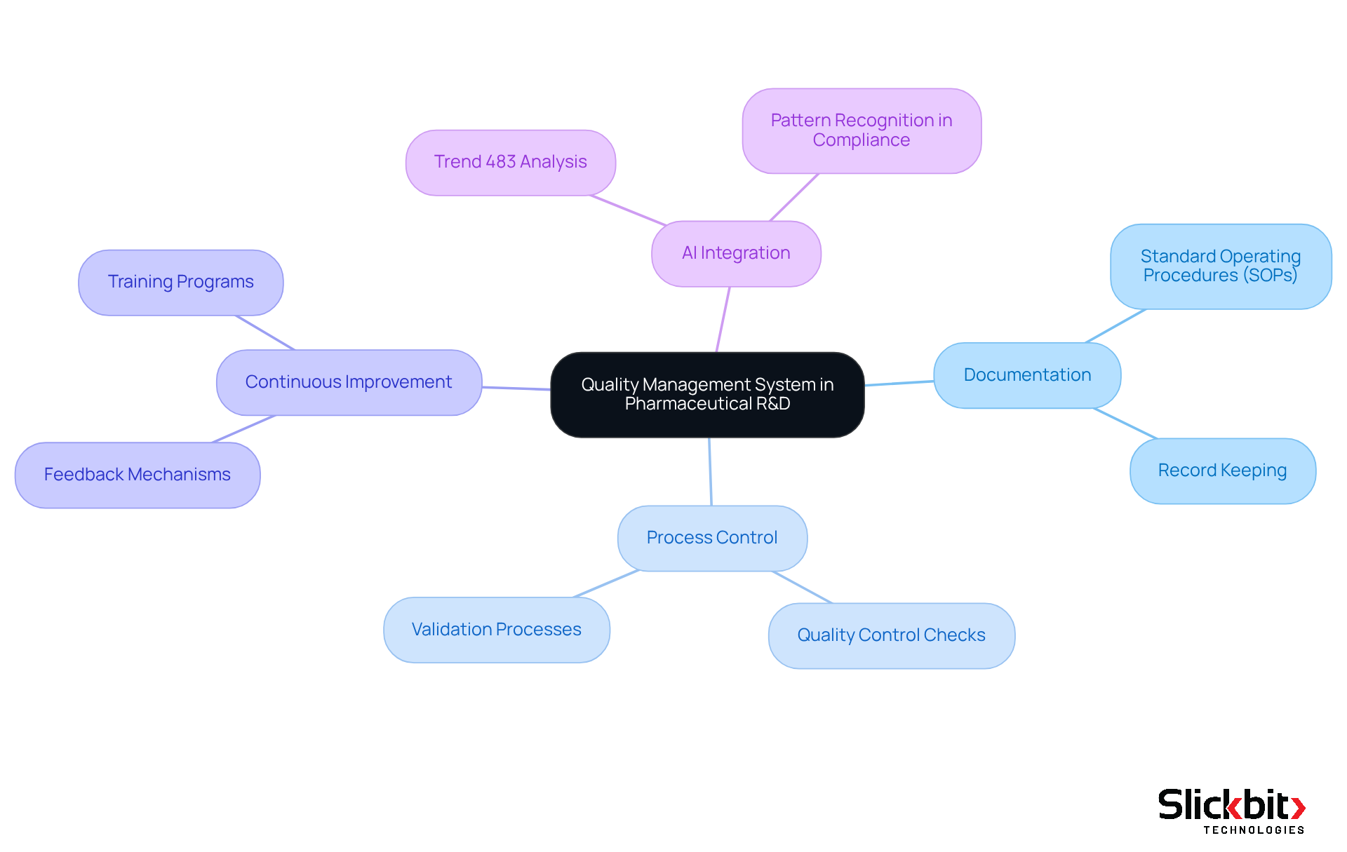 The central node represents the QMS. Each branch explores a critical component, and sub-branches provide deeper insights or examples. This structure helps visualize how these elements work together to ensure product quality and compliance.