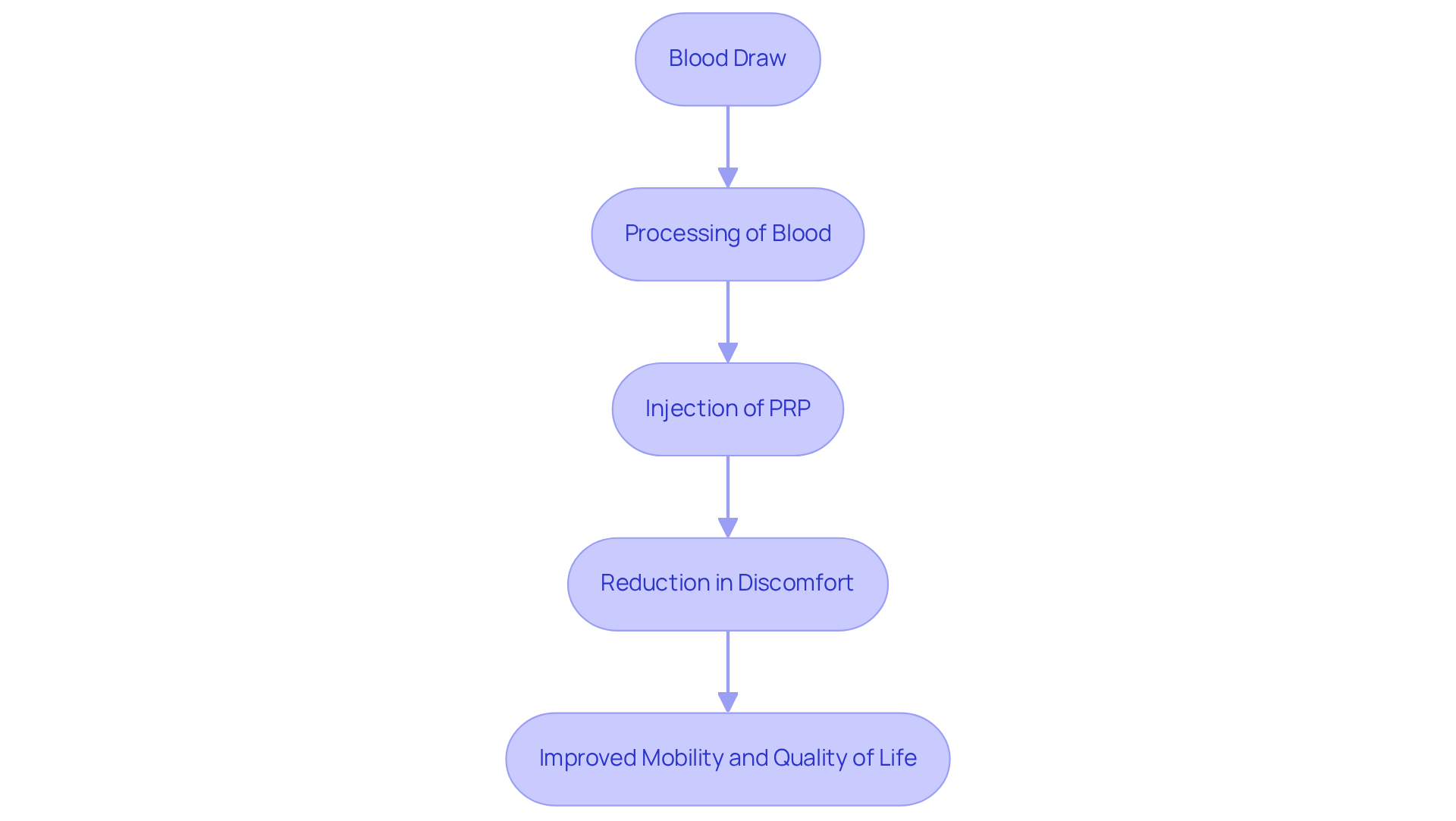 Each box represents a step in the PRP injection process. Follow the arrows to see how each step contributes to the overall healing journey for patients.