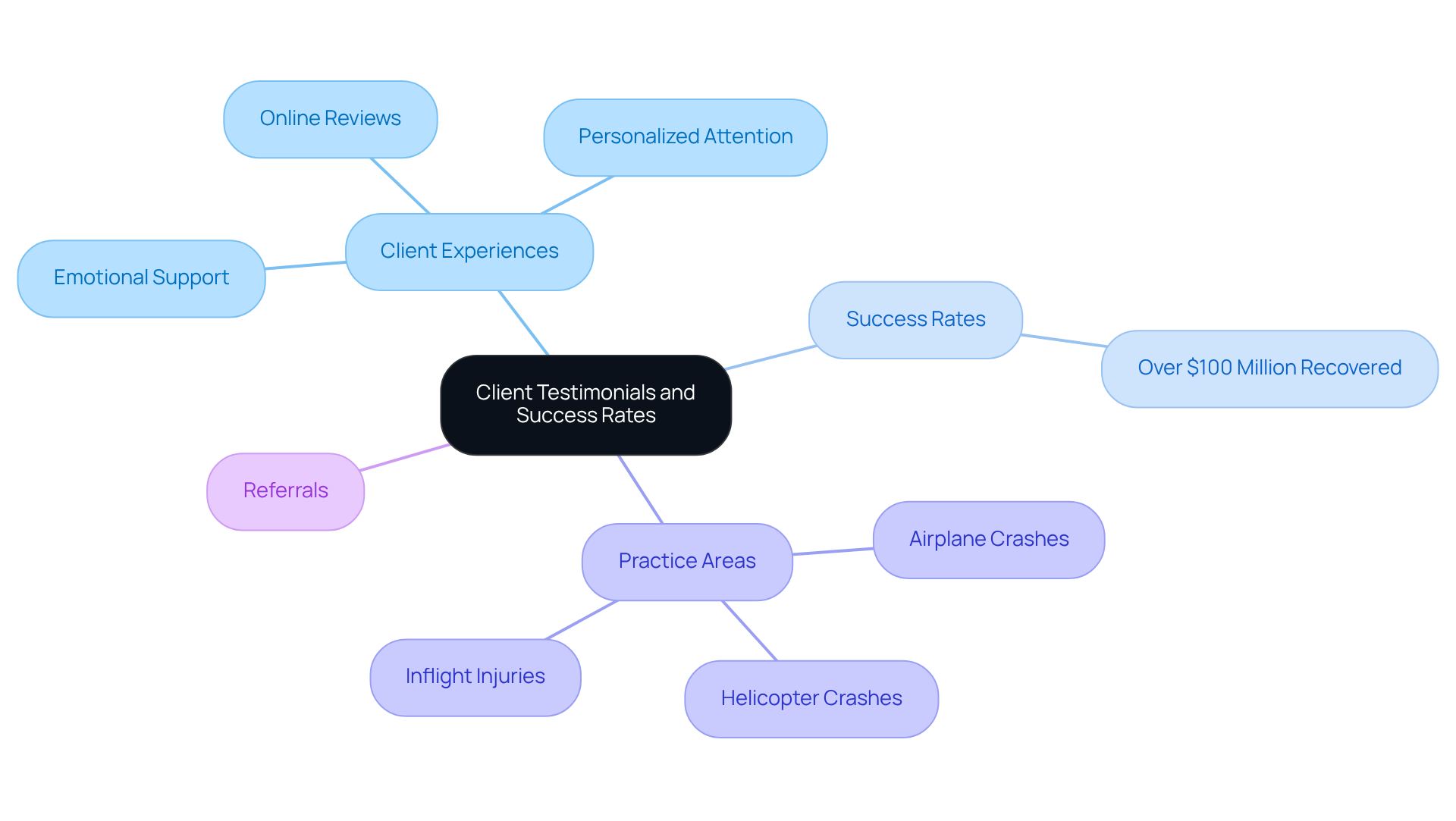 This mindmap helps you navigate the key aspects of choosing legal support after an aviation accident. Each branch represents important factors to consider, from client experiences to specific areas of expertise, guiding you in making an informed decision.
