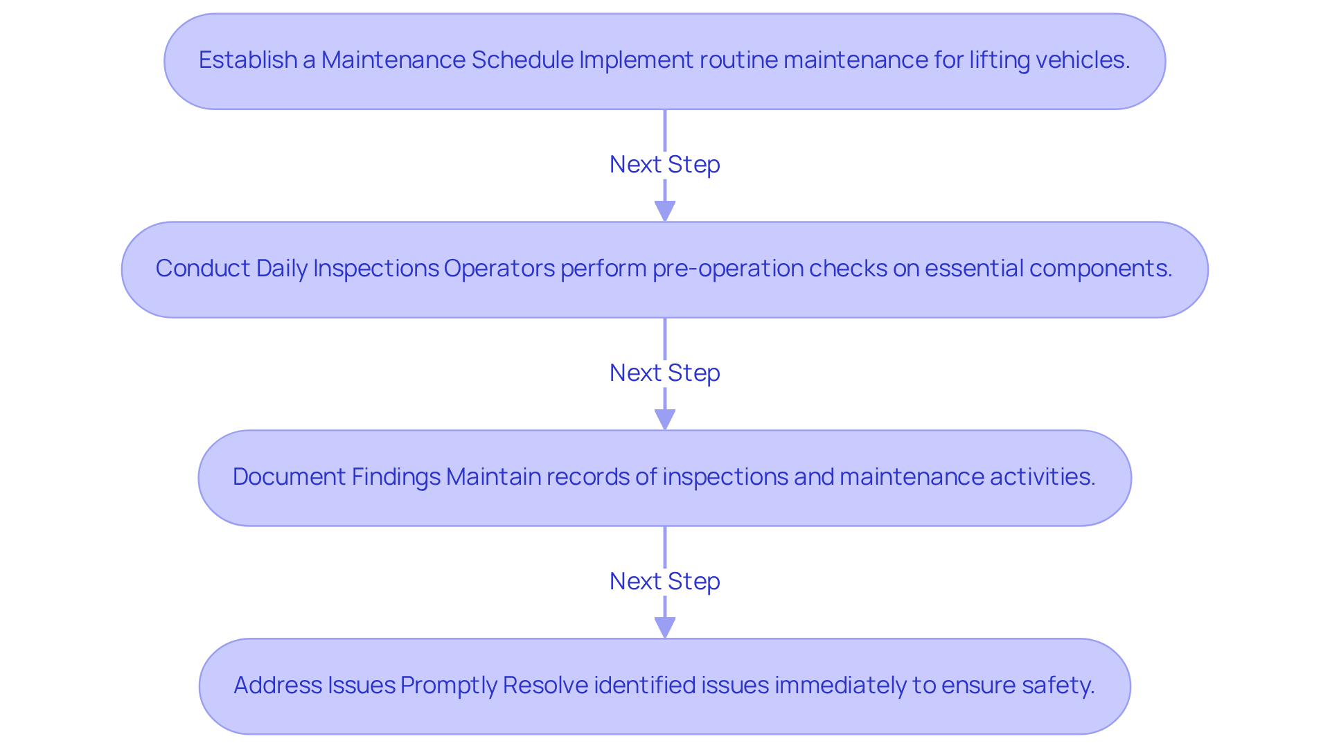 Each box represents a crucial step in maintaining safety with lifting vehicles. Follow the arrows to see how each action leads to a safer working environment.