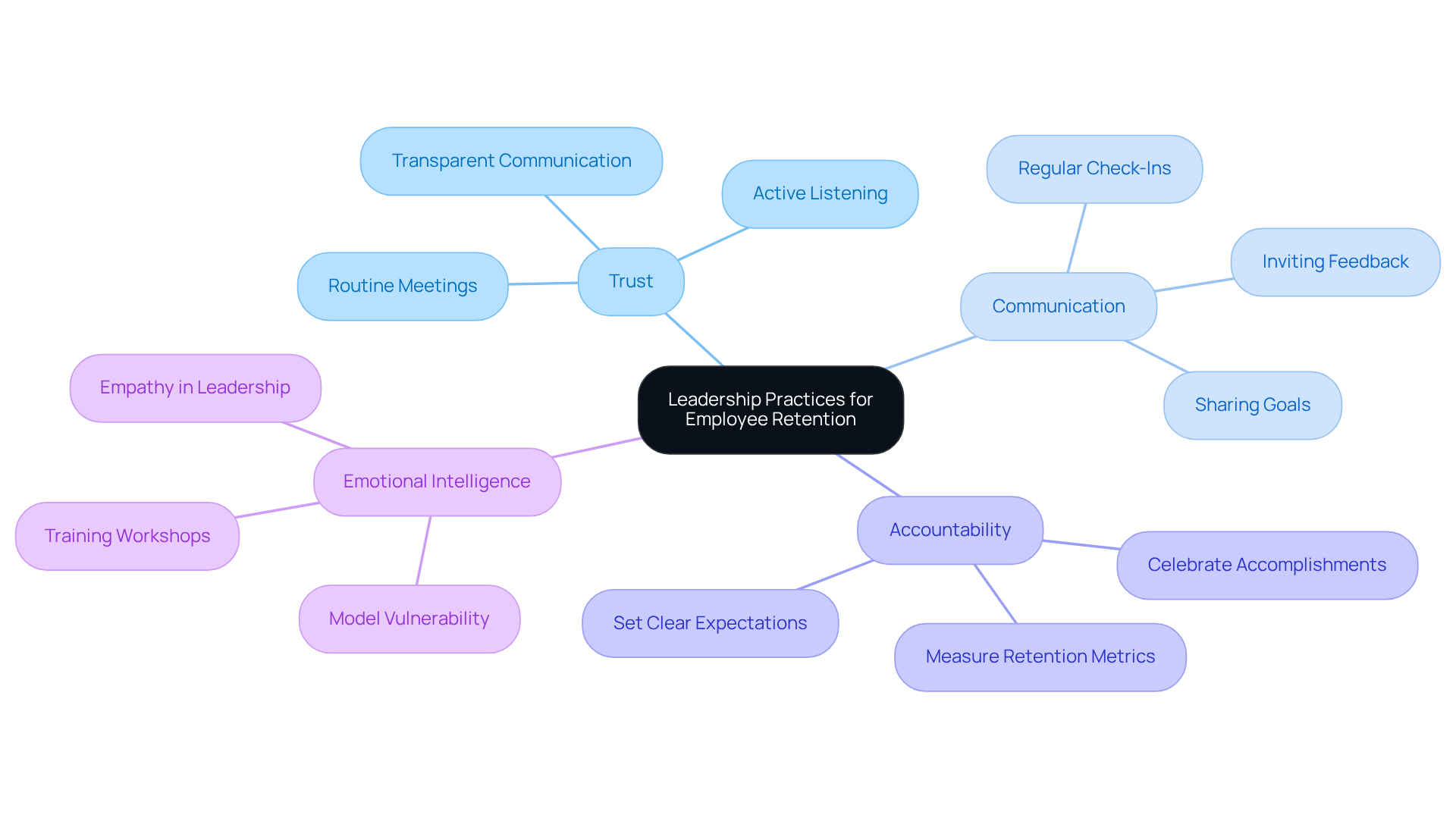 The central node represents the main theme of leadership practices. Each branch shows a key area of focus, and the sub-branches detail specific actions you can take to improve retention. Follow the branches to explore how each practice contributes to a thriving team environment.