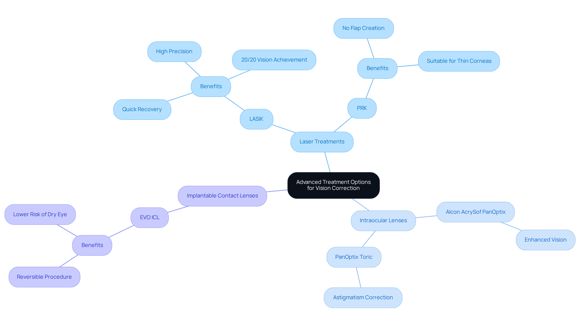 Este mapa mental ilustra los diversos tratamientos avanzados disponibles para la corrección de la visión. Cada rama representa una categoría de tratamiento diferente, y las subramas ofrecen más detalles sobre opciones específicas. Siga las ramas para explorar cómo cada tratamiento puede mejorar su visión. This mindmap illustrates the various advanced treatments available for vision correction. Each branch represents a different category of treatment, and the sub-branches provide more details about specific options. Follow the branches to explore how each treatment can enhance your vision.