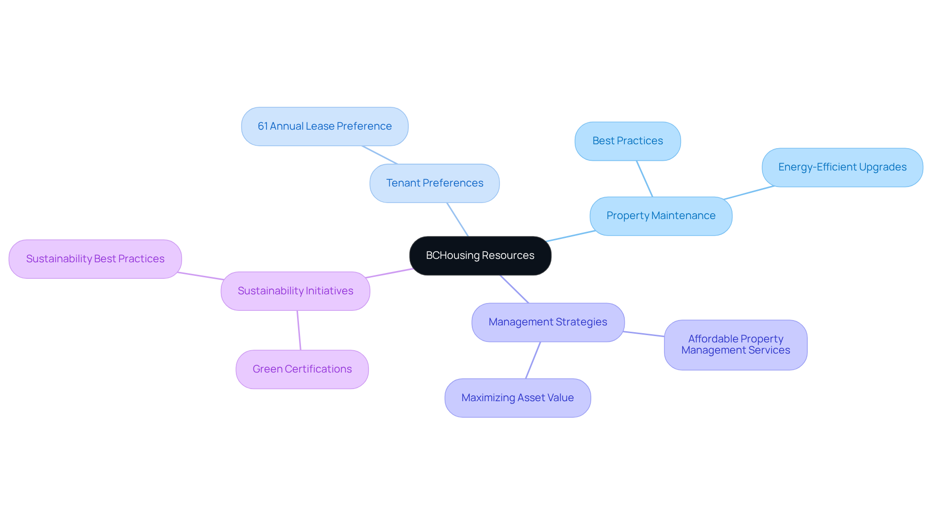 The central node represents BCHousing's resources, with branches showing different focus areas. Each sub-branch provides more detail on specific practices or statistics, helping you understand how these elements connect to improve rental housing quality.
