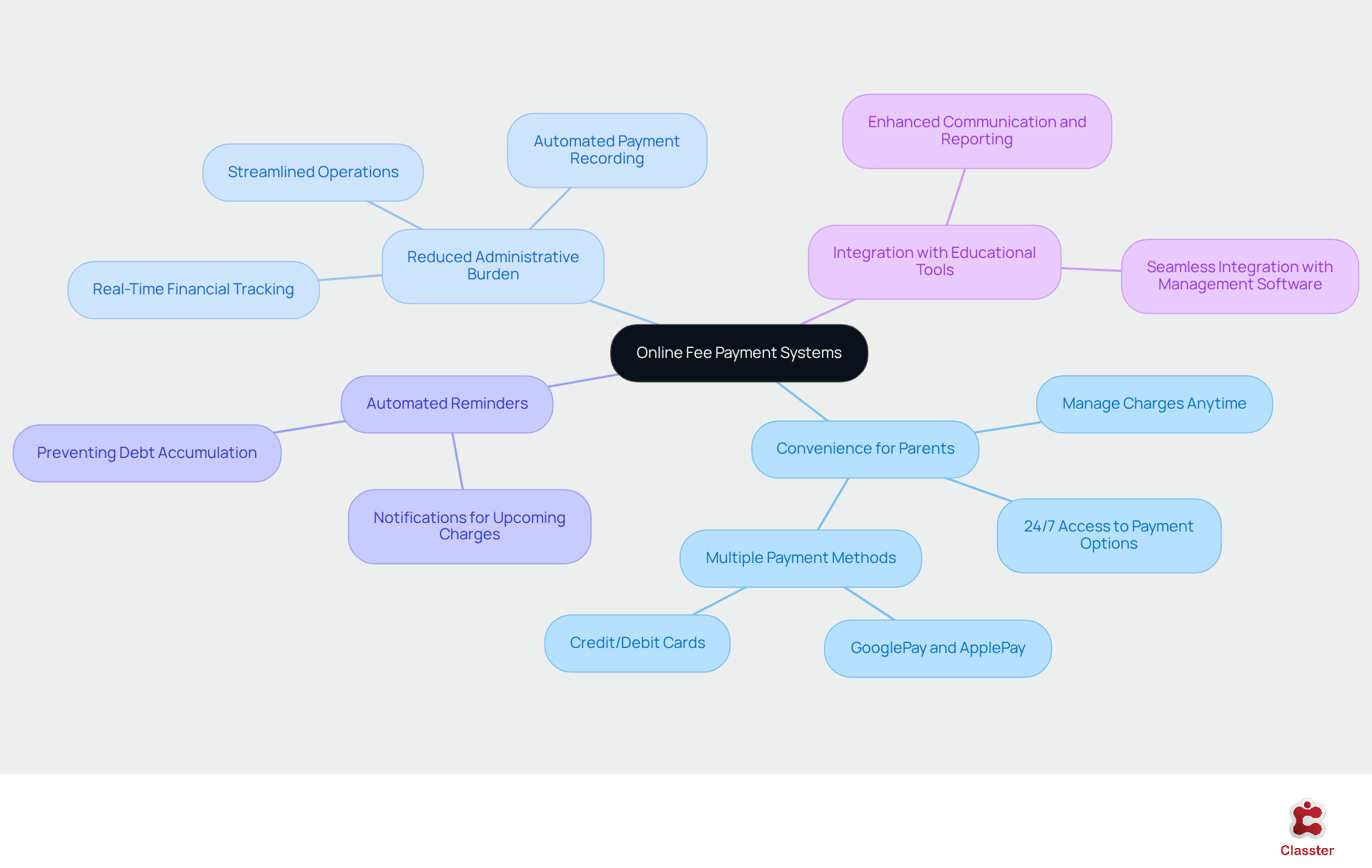 The central node represents the main topic, while the branches show the various benefits and features. Each color-coded branch helps you quickly identify different aspects of how online payment systems enhance convenience for both parents and schools. The central node represents the main topic, while the branches show the various benefits and features. Each color-coded branch helps you quickly identify different aspects of how online payment systems enhance convenience for both parents and schools.