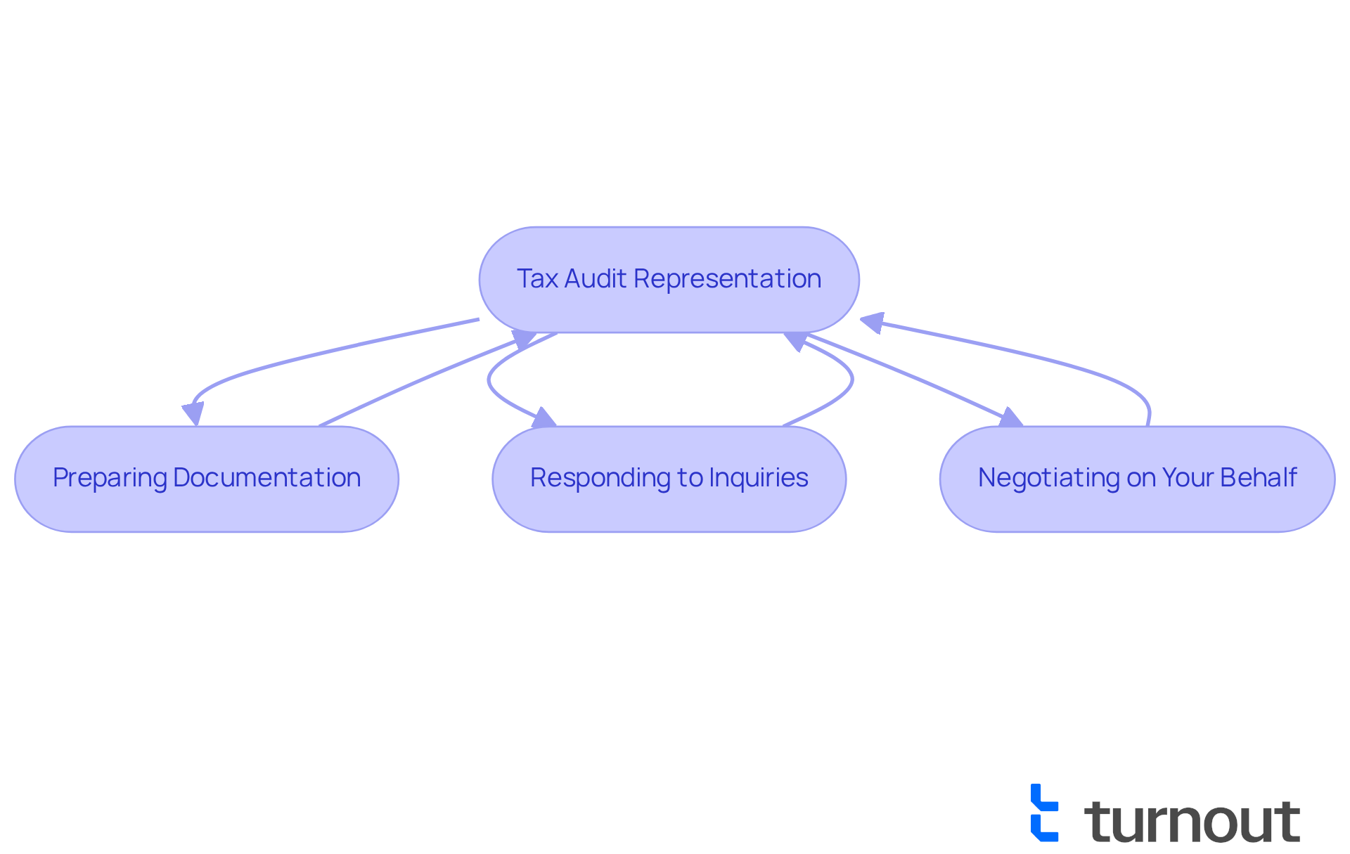 This flowchart outlines the steps a tax expert takes to help you during an audit. Each box represents an important action they perform to ensure your rights are protected and to ease your stress.