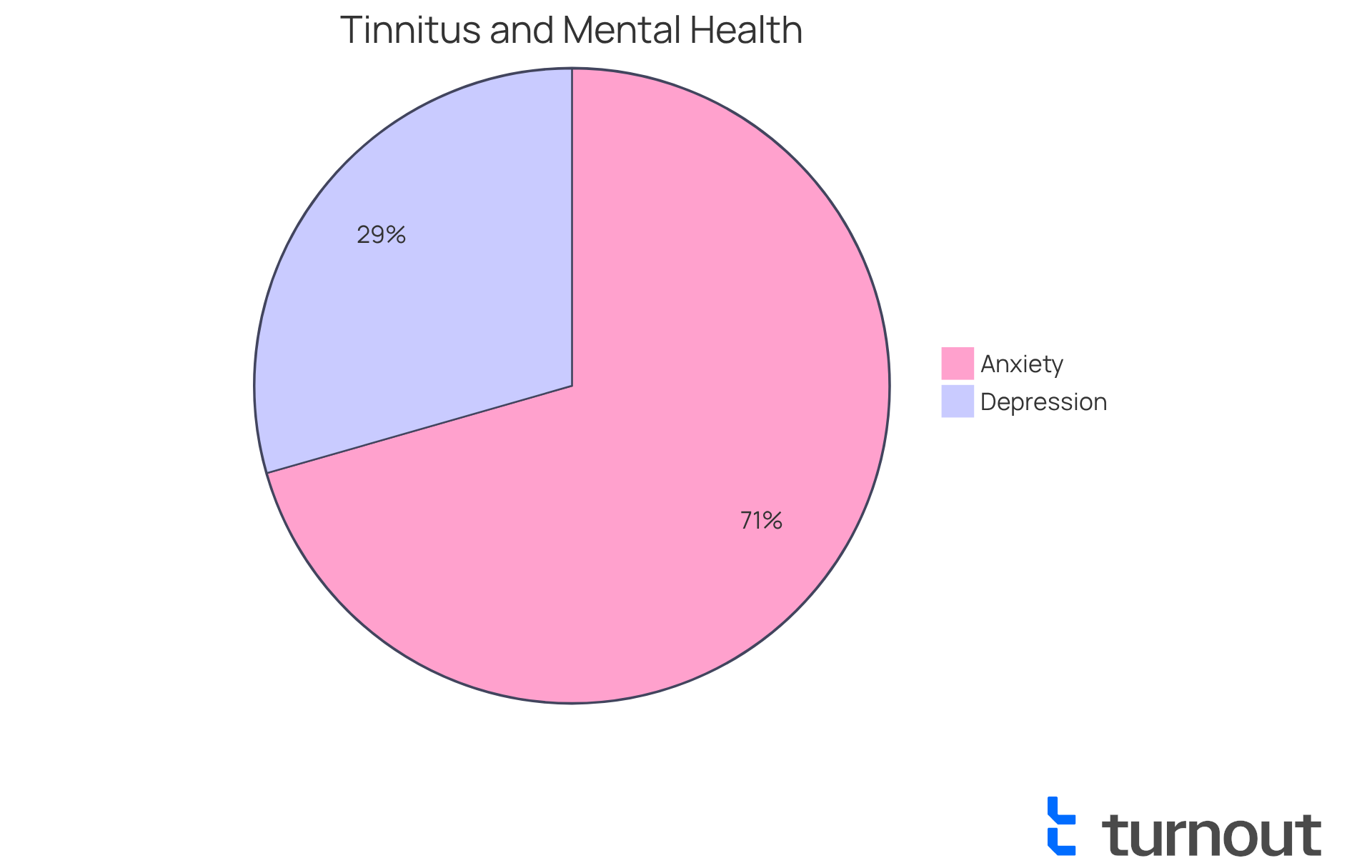 This chart shows how tinnitus is linked to anxiety and depression. The bigger the slice, the more common that condition is among those with tinnitus. This chart shows how tinnitus is linked to anxiety and depression. The bigger the slice, the more common that condition is among those with tinnitus.