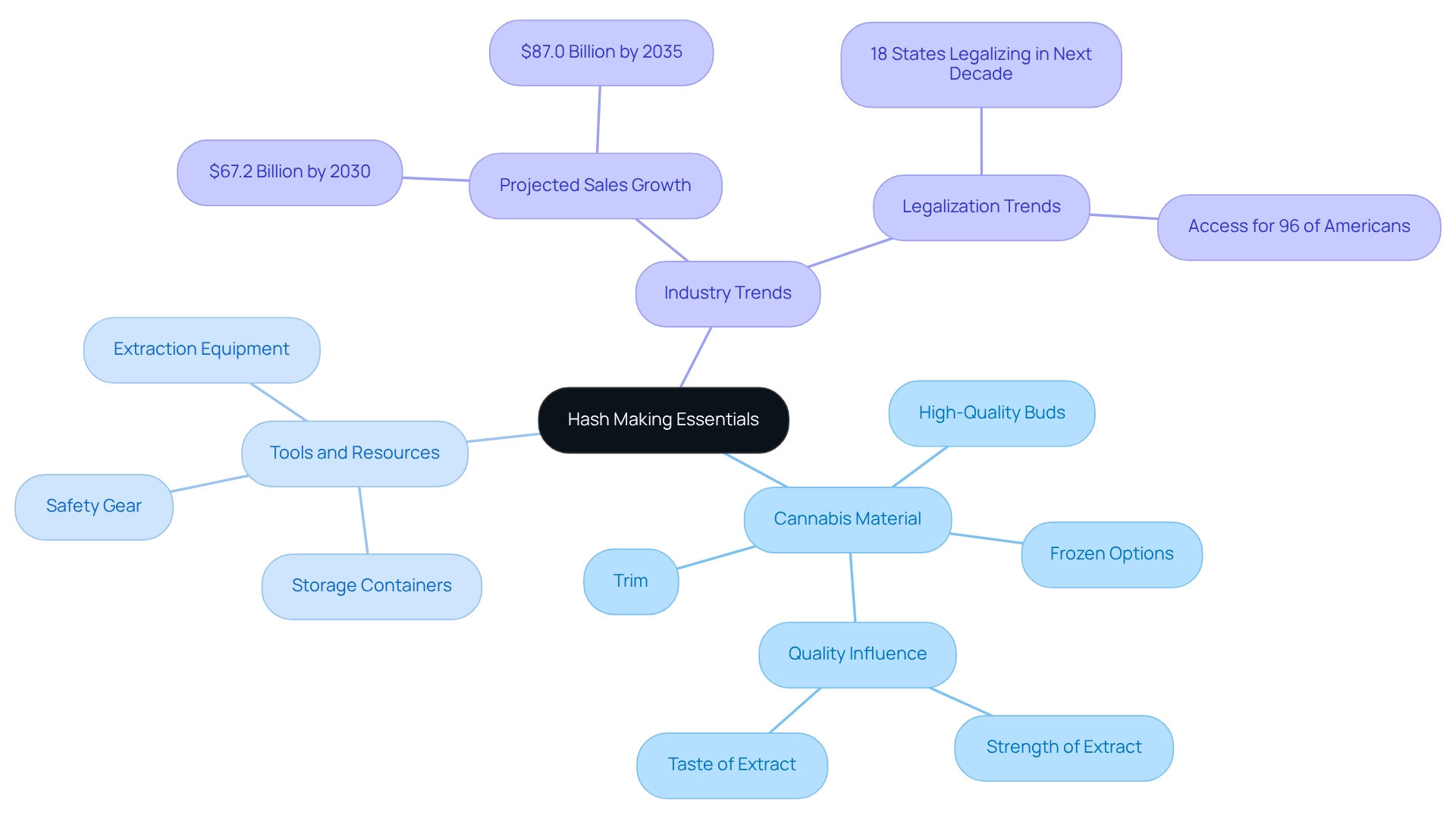 The center shows the main theme of hash-making essentials, while branches lead to different categories and specific materials. Each branch highlights how these items contribute to the quality of your hash.