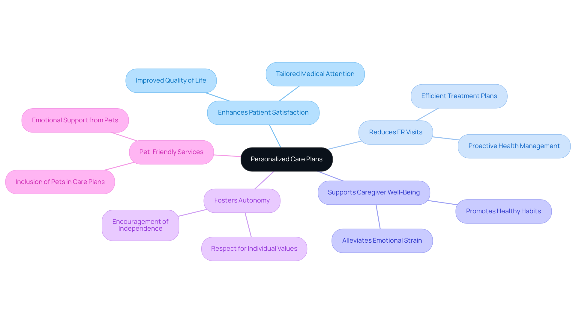 Each branch represents a benefit of personalized care plans for assisted living, showing how they contribute to better outcomes for both clients and caregivers.