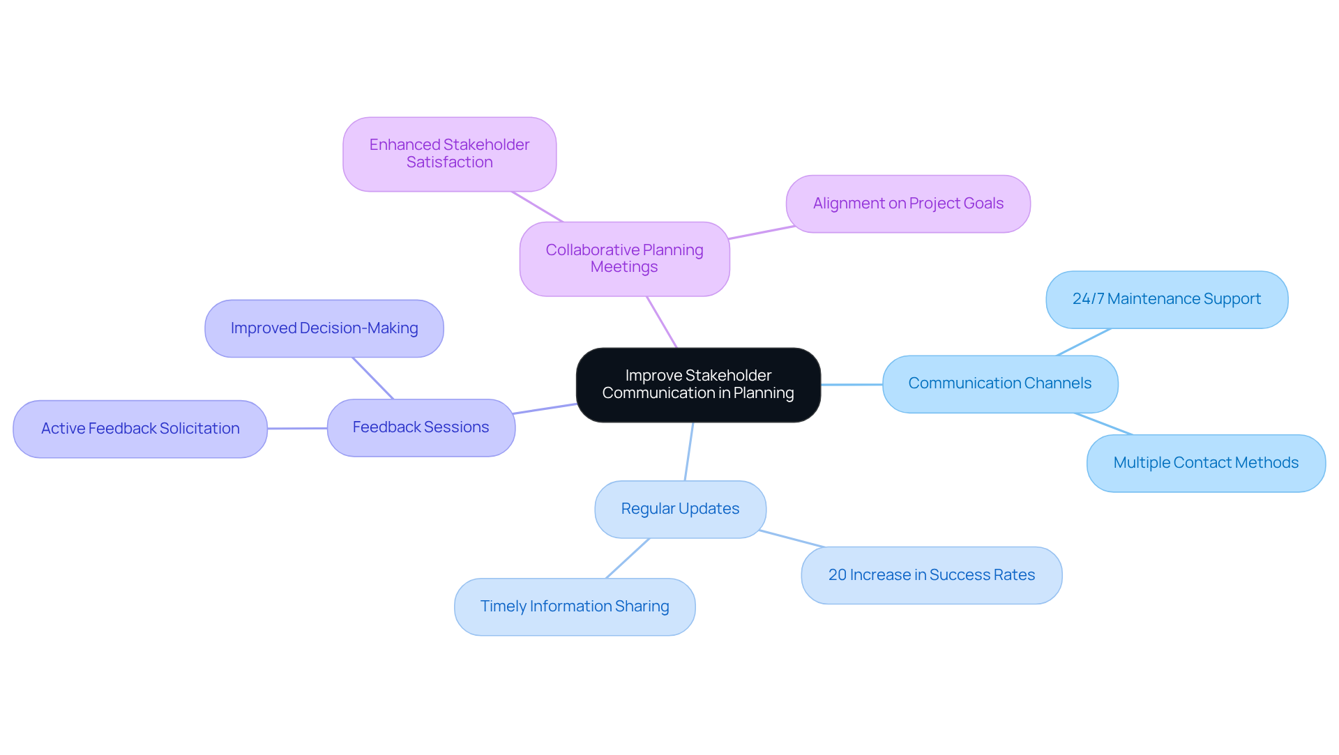 This mindmap starts with the main goal of improving communication. Each branch represents a key strategy, and the sub-branches show specific actions or benefits related to that strategy. Follow the branches to see how each part contributes to better stakeholder engagement.