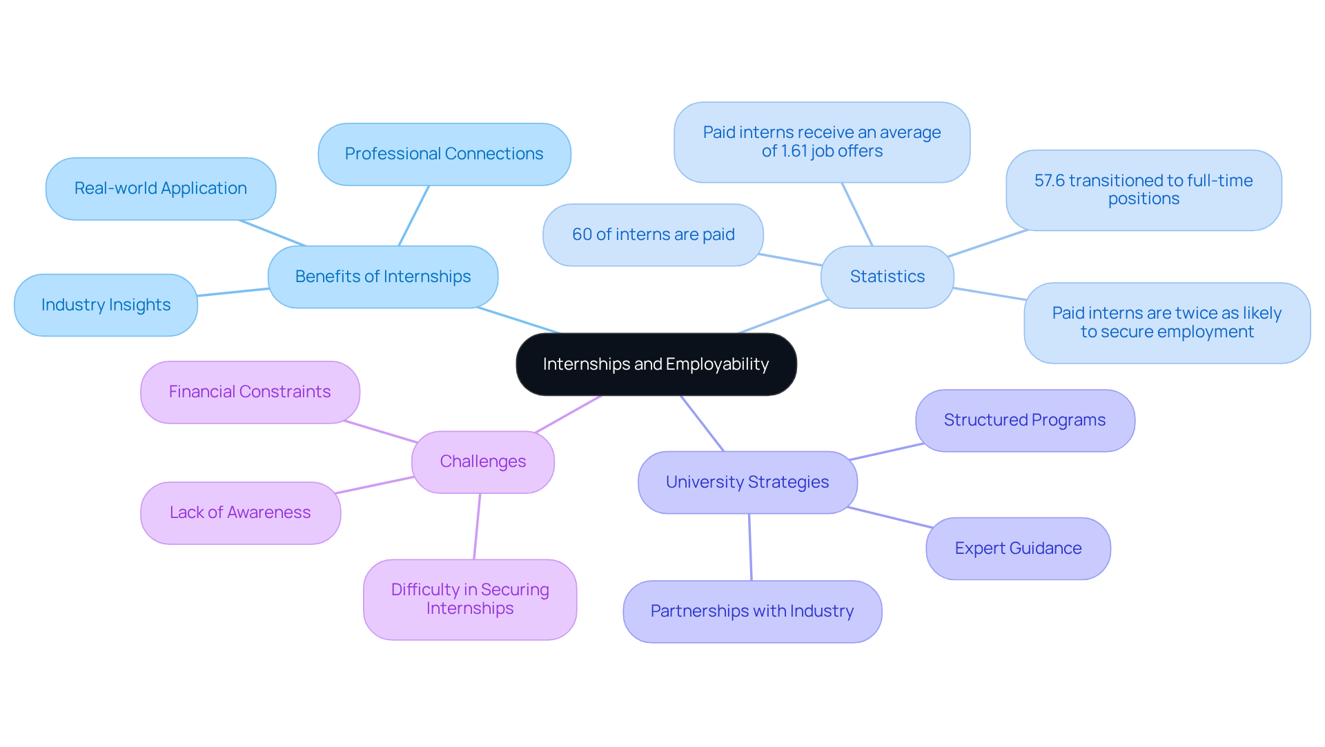 The central node represents the overall topic of internships. Each branch highlights different aspects, such as benefits, statistics, and strategies, making it easy to see how they all relate to improving employability.