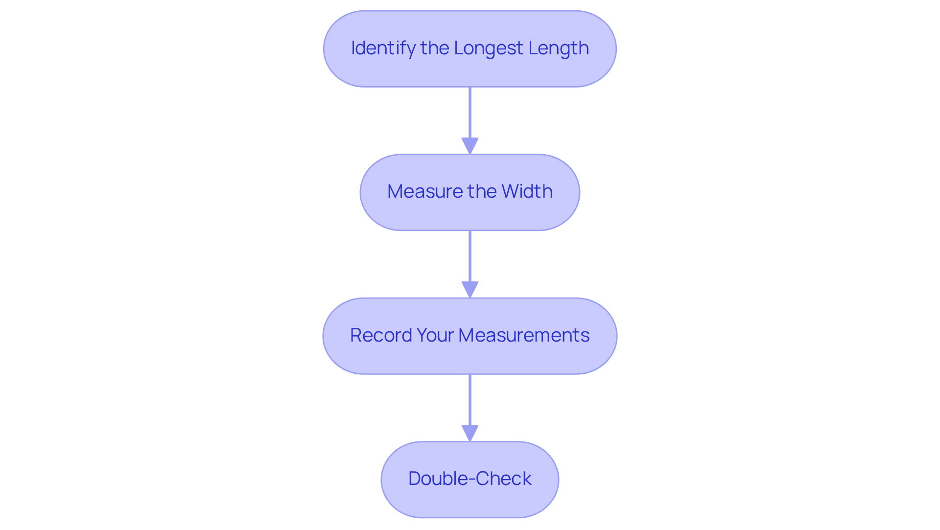 Each box represents a step in the measuring process. Follow the arrows to ensure you complete each step in the right order for accurate measurements.