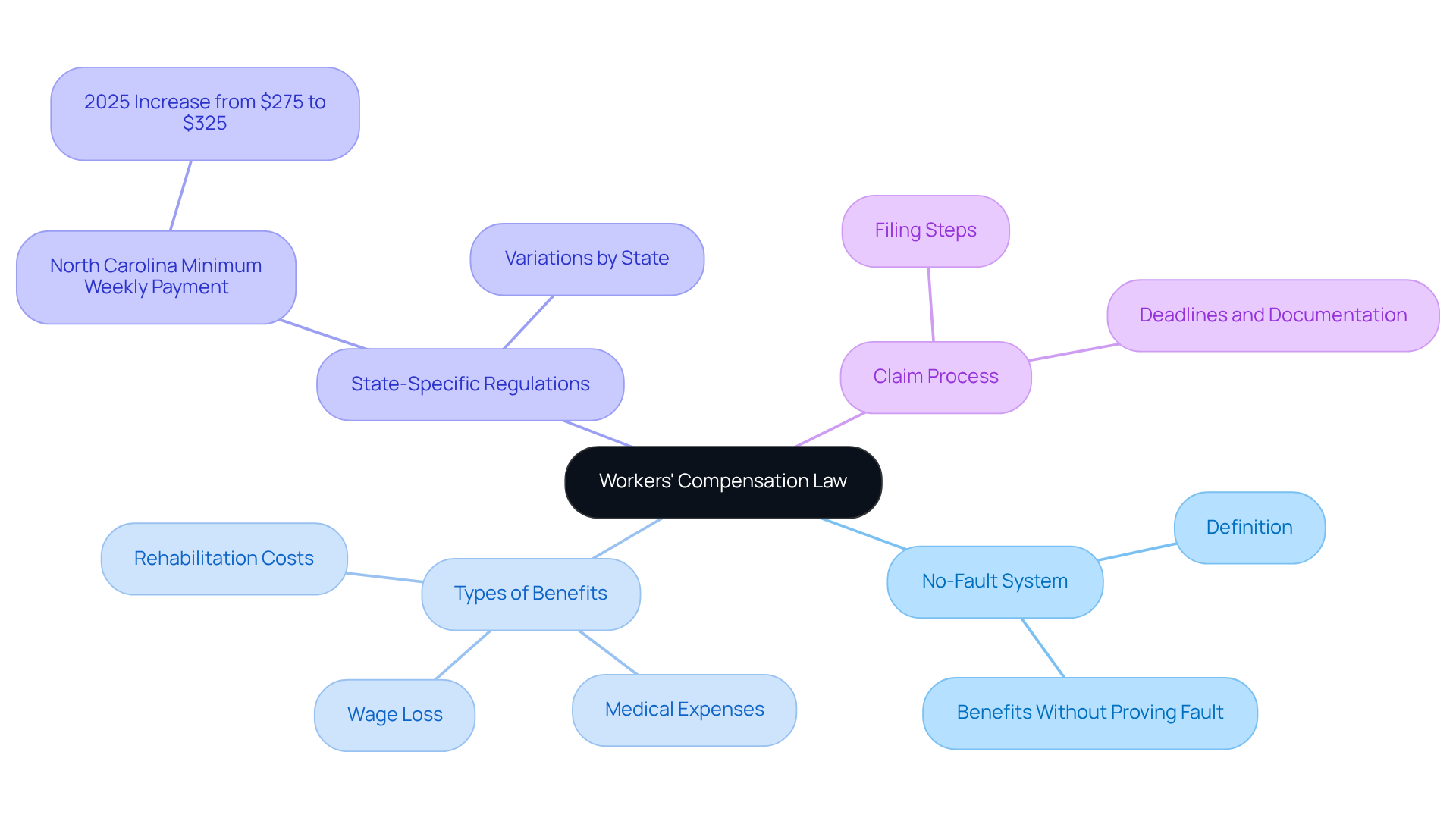 The central node represents the main topic, while the branches show the key components of workers' compensation law. Each sub-branch provides additional details, helping you grasp the full picture of this important legal area. The central node represents the main topic, while the branches show the key components of workers' compensation law. Each sub-branch provides additional details, helping you grasp the full picture of this important legal area.