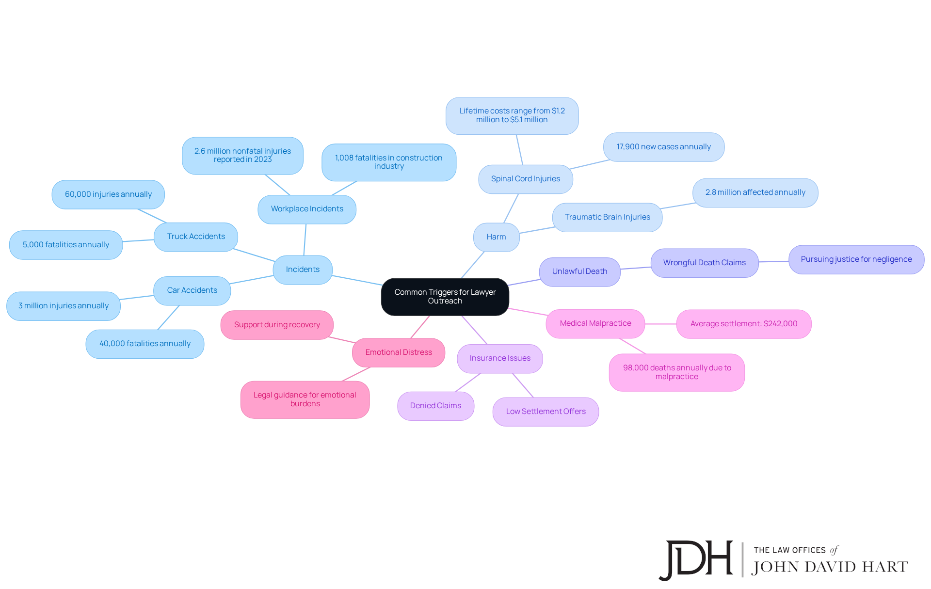 This mindmap shows the various reasons people might reach out to personal injury lawyers. Each branch represents a different trigger, and you can follow the sub-branches for more details about each situation. It's a way to visualize how different circumstances can lead to seeking legal help.