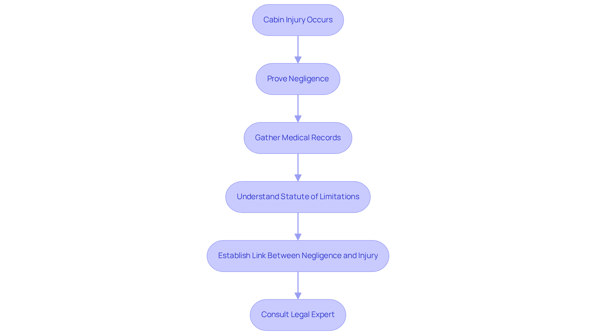 This flowchart guides you through the process of filing a cabin injury claim. Each box represents a step you need to take, starting from the injury itself and leading to consulting a legal expert. Follow the arrows to see how each step connects to the next!
