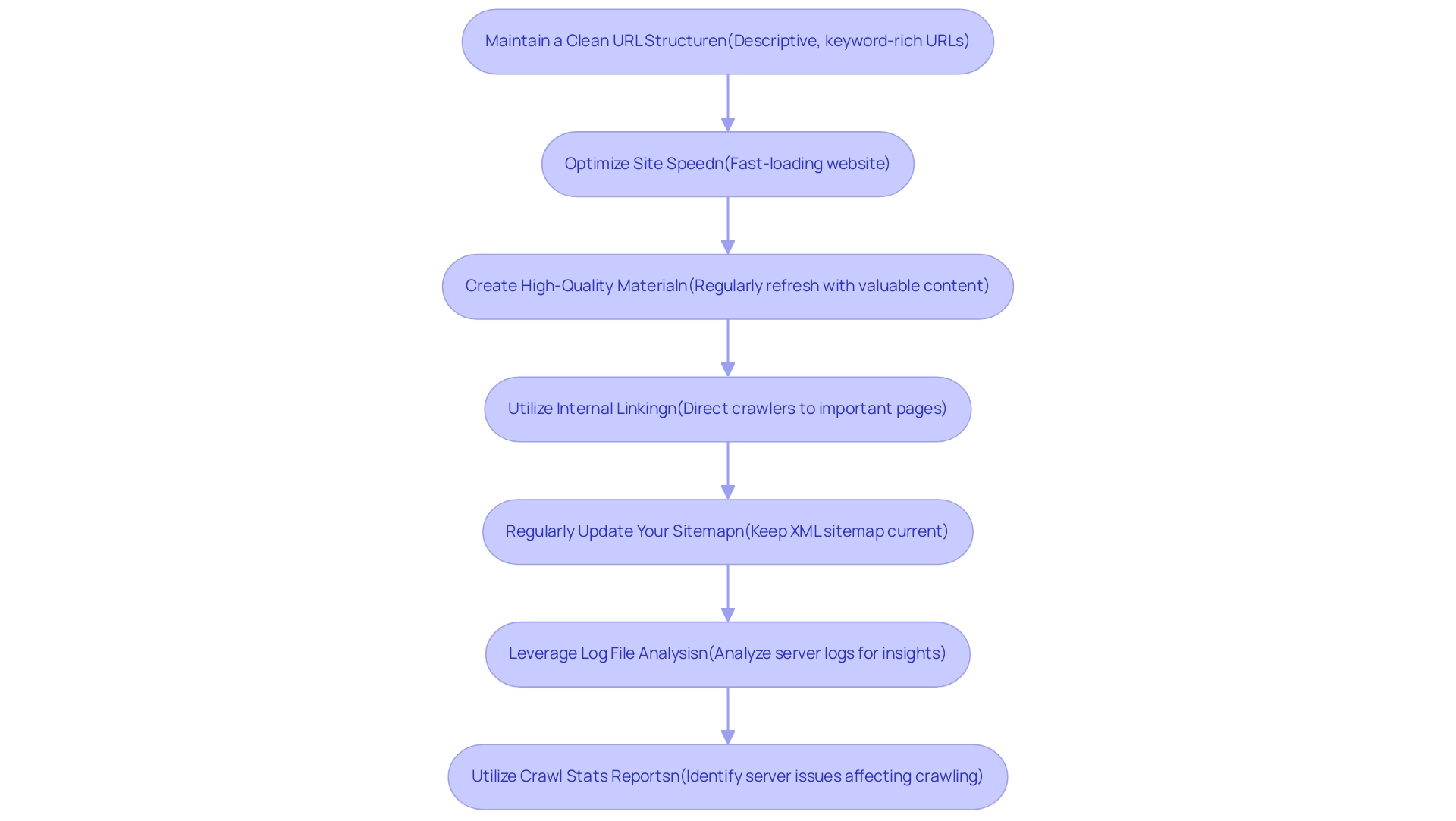 Each box represents a best practice for improving website crawling and indexing, with arrows indicating the order of implementation.