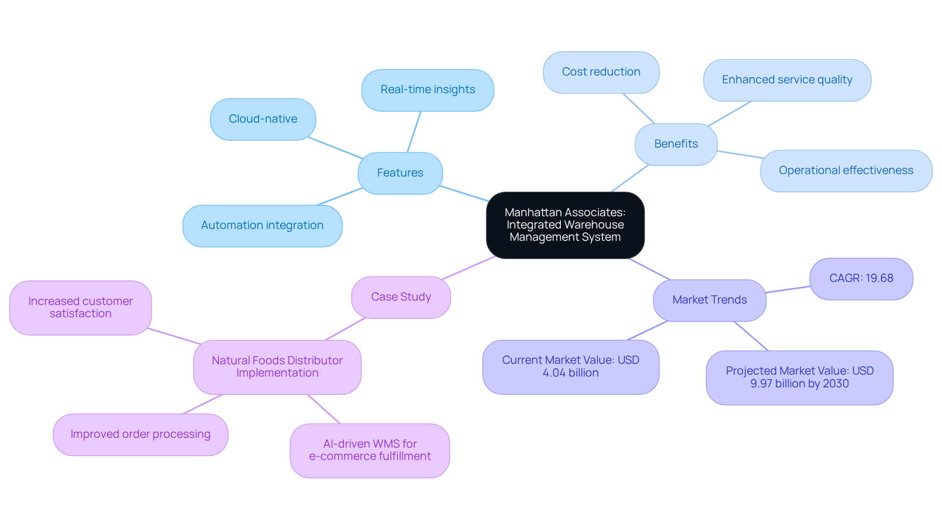 The central node represents the main topic, while branches show related features, benefits, and trends. Each color-coded branch helps you navigate through the different aspects of the system.