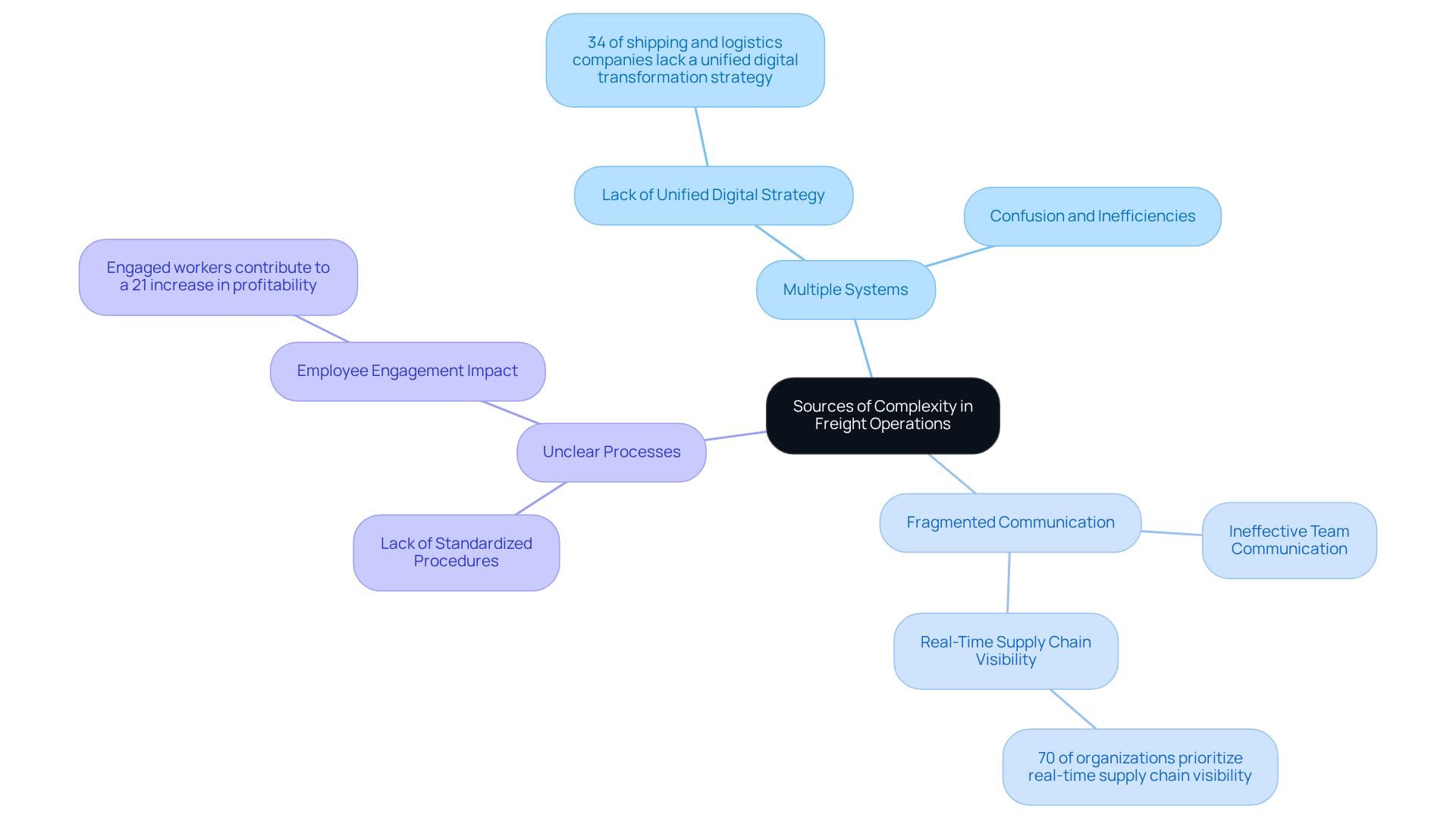 The central node represents the main topic, while the branches show different sources of complexity. Each sub-branch provides specific details or statistics related to that source, helping you understand the intricacies involved.