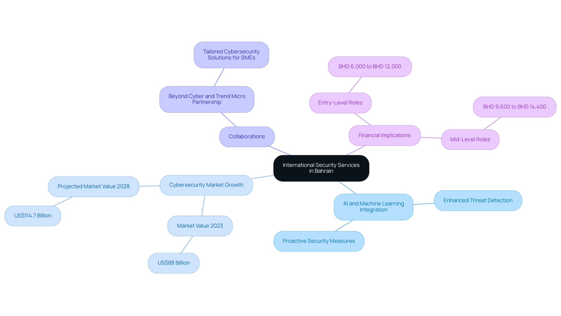 The central node represents the overall theme, with branches indicating key trends and their subcategories, each color-coded for clarity.