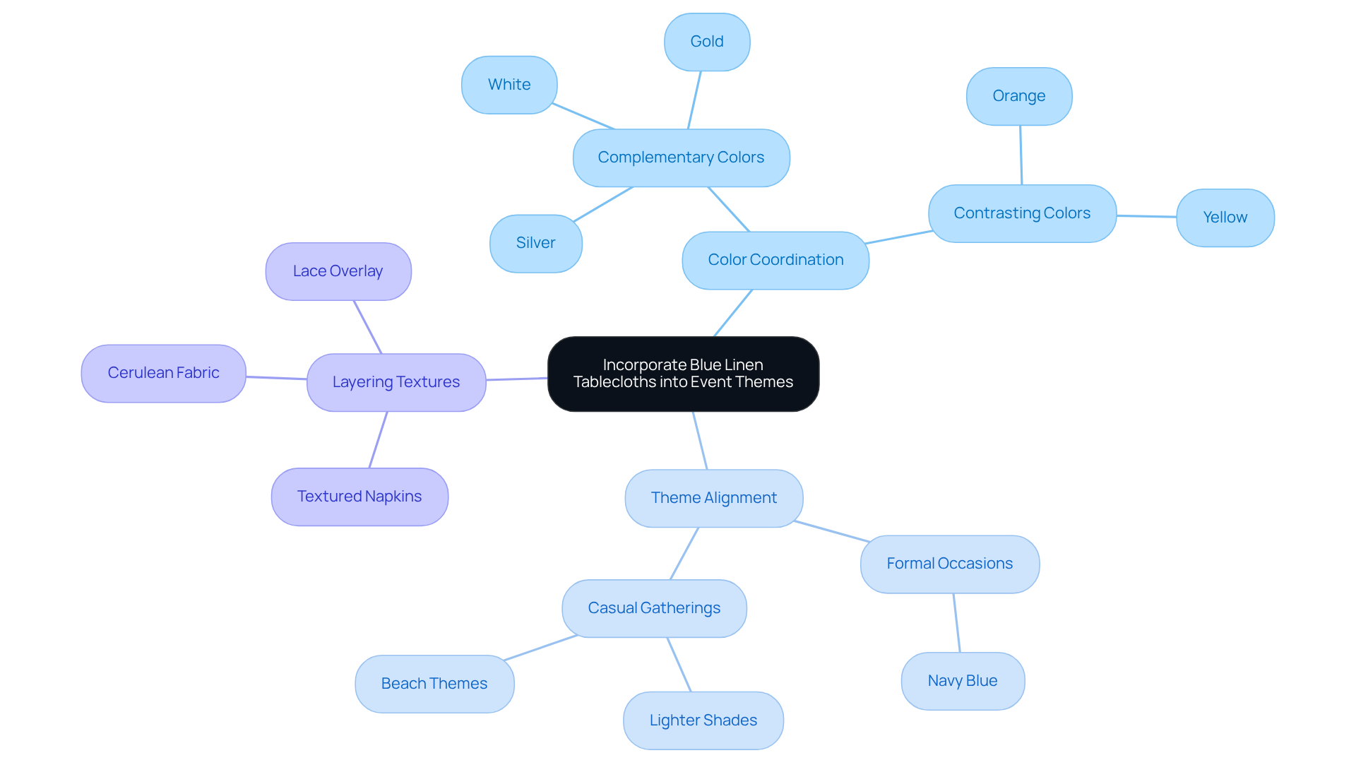 The central idea is about using blue tablecloths in events. Each branch represents a strategy, and the sub-branches provide details on how to implement those strategies. Follow the branches to explore each aspect of enhancing your event's decor.