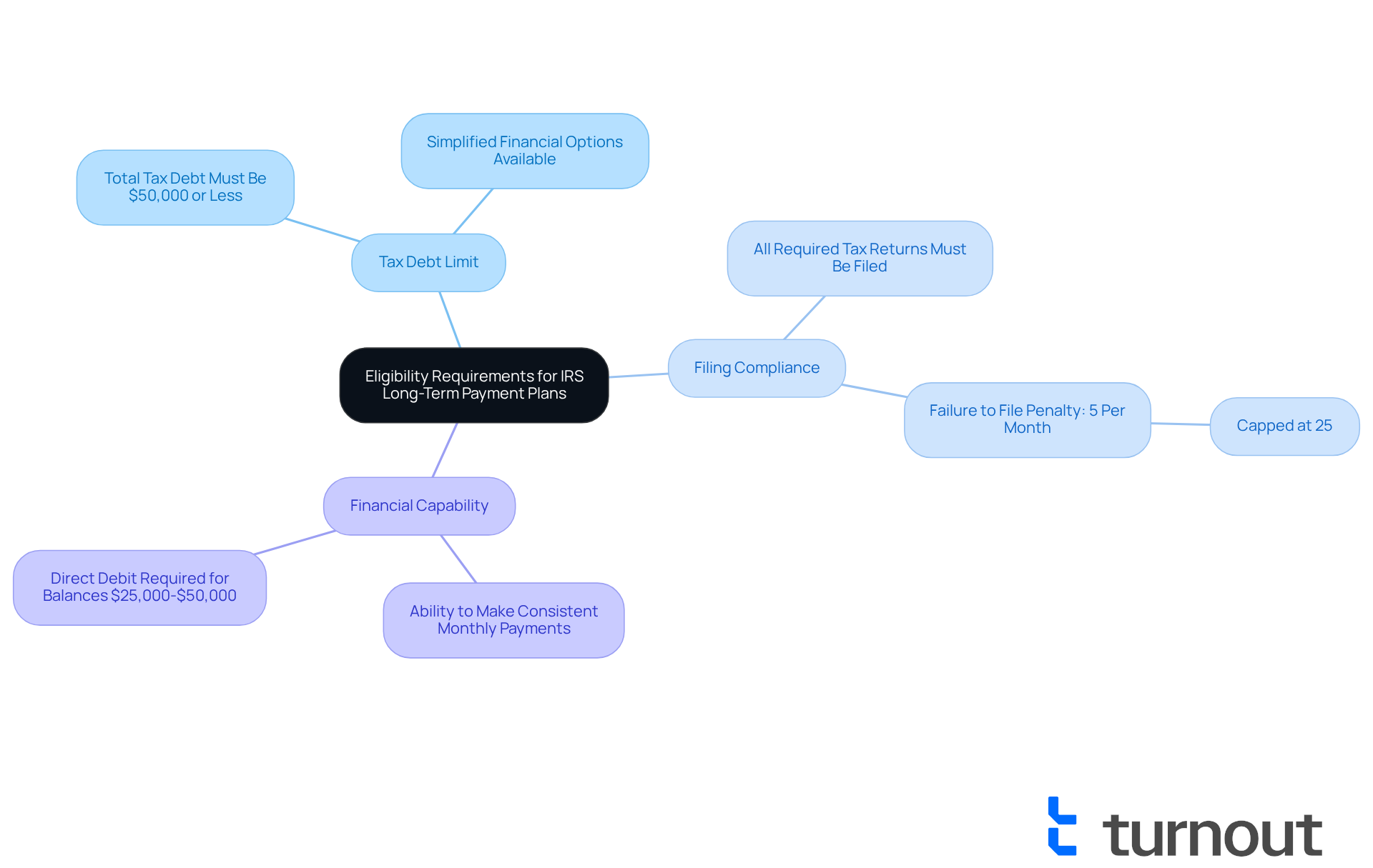 The central node represents the main topic, while the branches show the specific requirements. Each branch provides details that help you understand what you need to qualify for a payment plan.