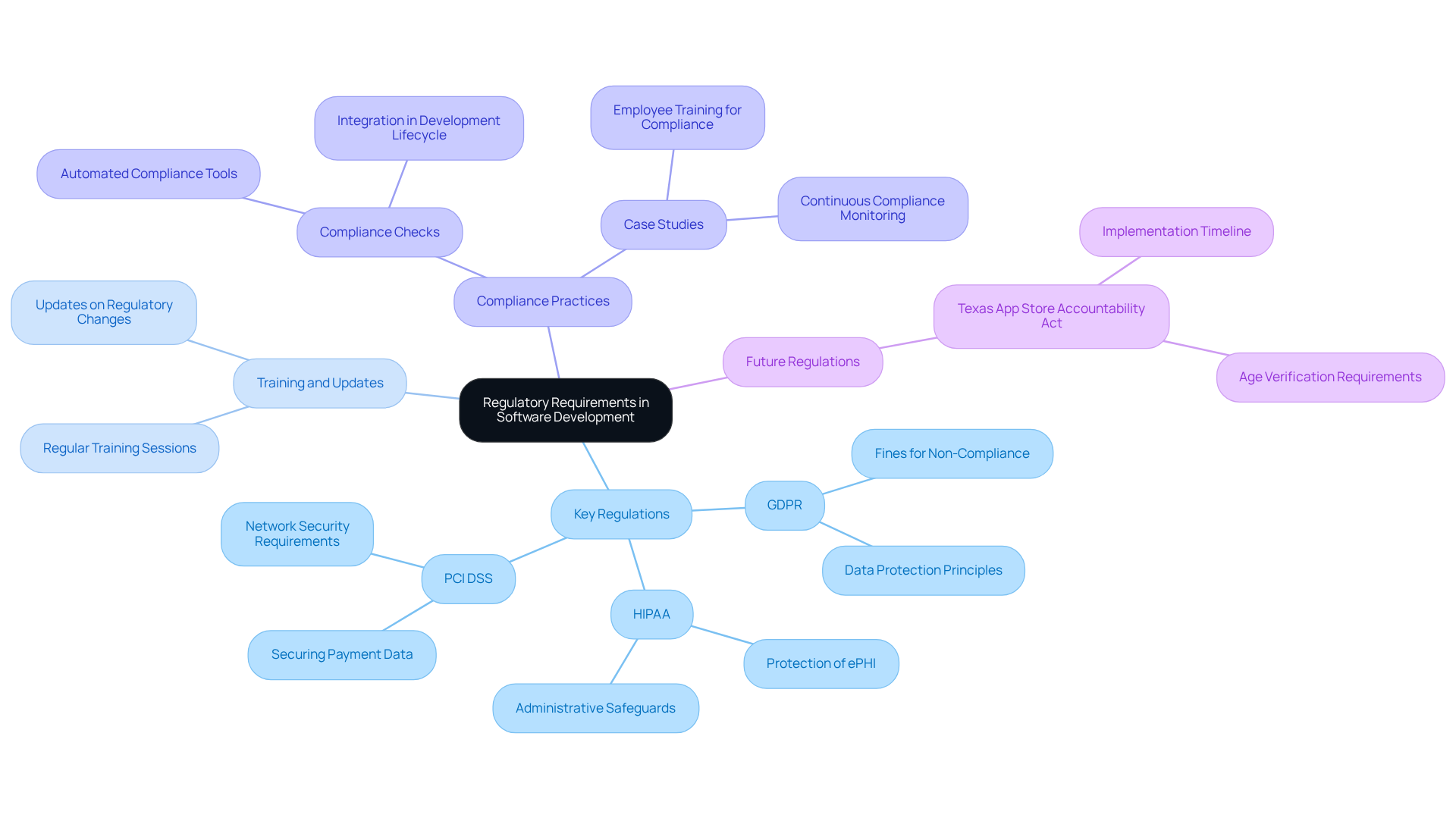 The center represents the main theme of regulatory requirements, with branches showing specific laws, training needs, compliance practices, and future regulations. Each branch helps you understand how these elements connect and impact software development. The center represents the main theme of regulatory requirements, with branches showing specific laws, training needs, compliance practices, and future regulations. Each branch helps you understand how these elements connect and impact software development.