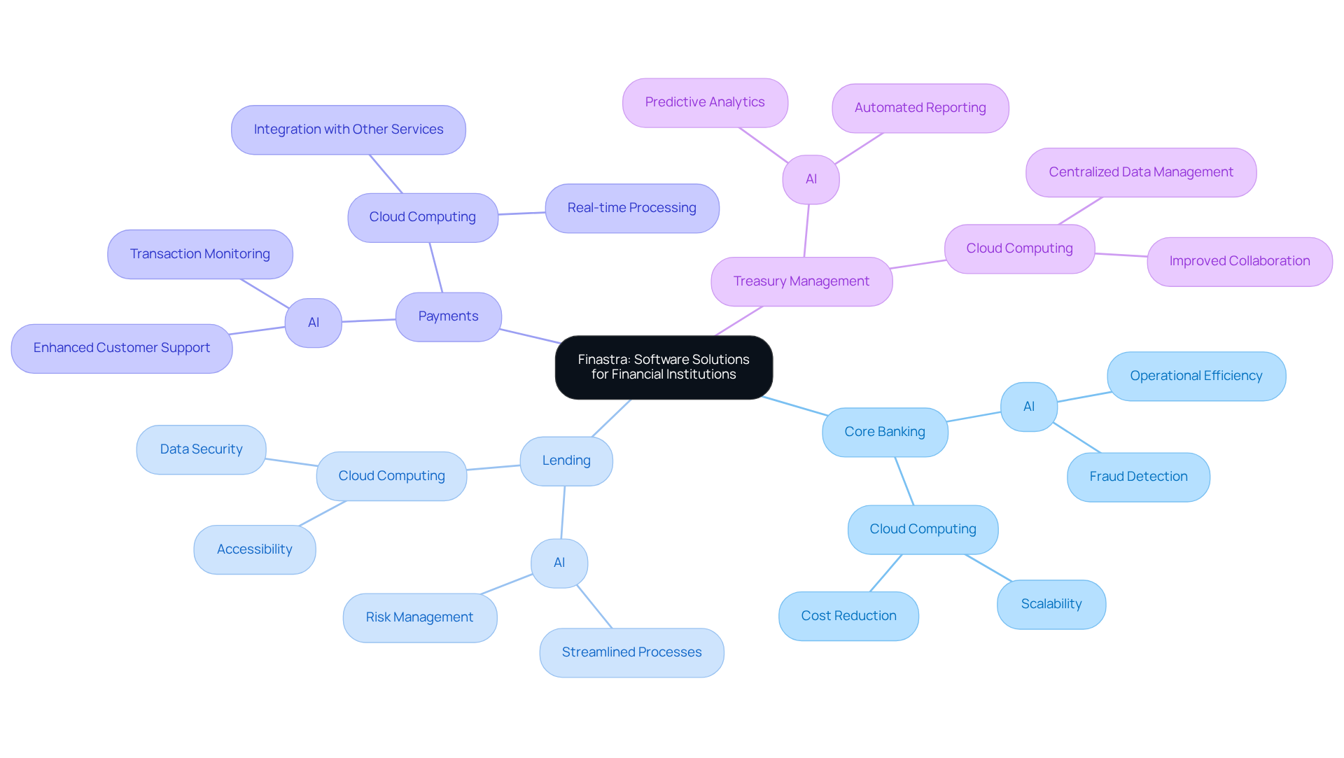 The central node represents Finastra's offerings, while the branches show different components and technologies that enhance banking services. Follow the branches to see how each part contributes to the overall strategy. The central node represents Finastra's offerings, while the branches show different components and technologies that enhance banking services. Follow the branches to see how each part contributes to the overall strategy.