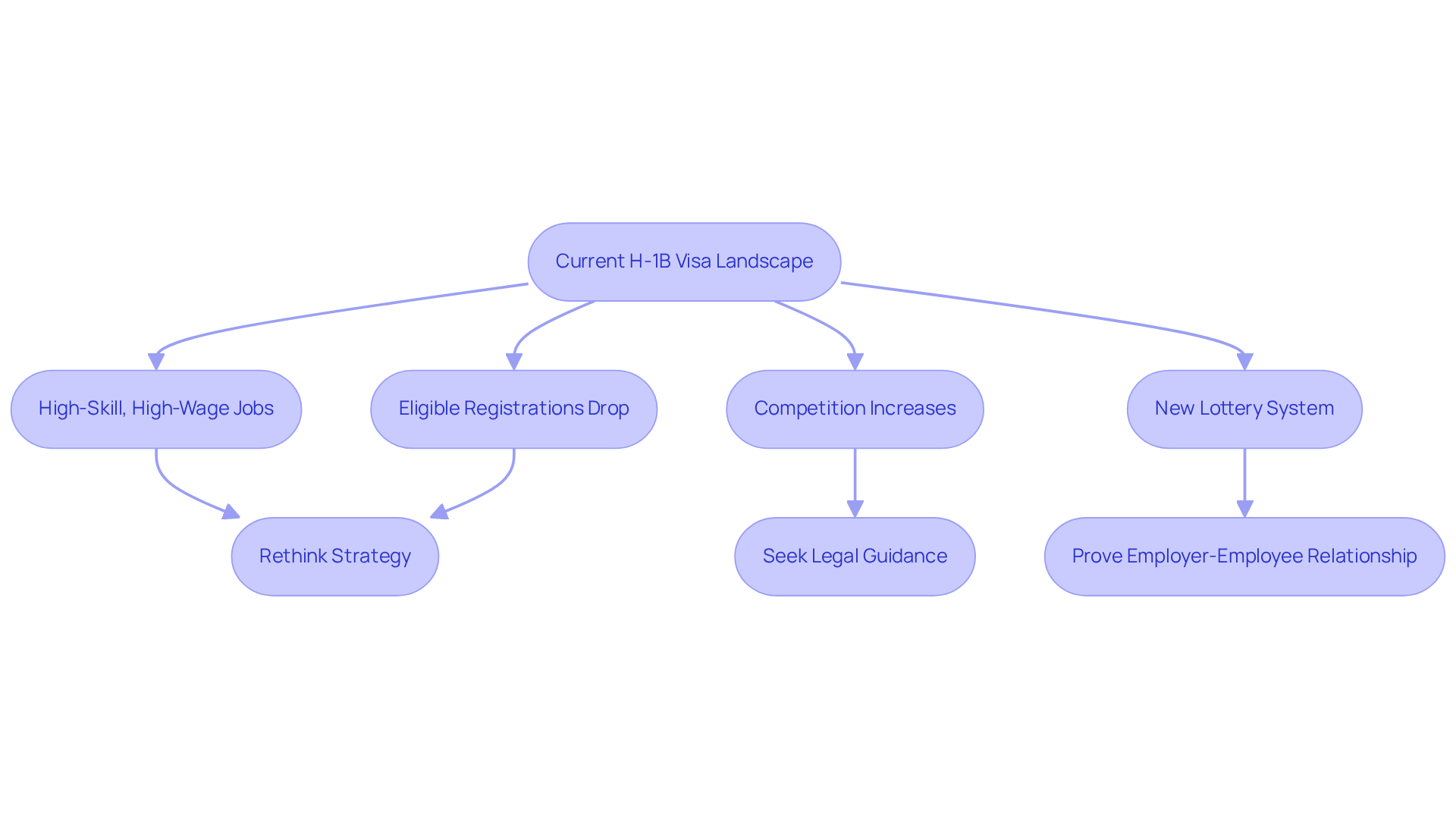 This flowchart helps you understand the current trends and necessary steps in the H-1B visa process. Follow the arrows to see how each change impacts your strategy and what actions you should consider to improve your chances. This flowchart helps you understand the current trends and necessary steps in the H-1B visa process. Follow the arrows to see how each change impacts your strategy and what actions you should consider to improve your chances.